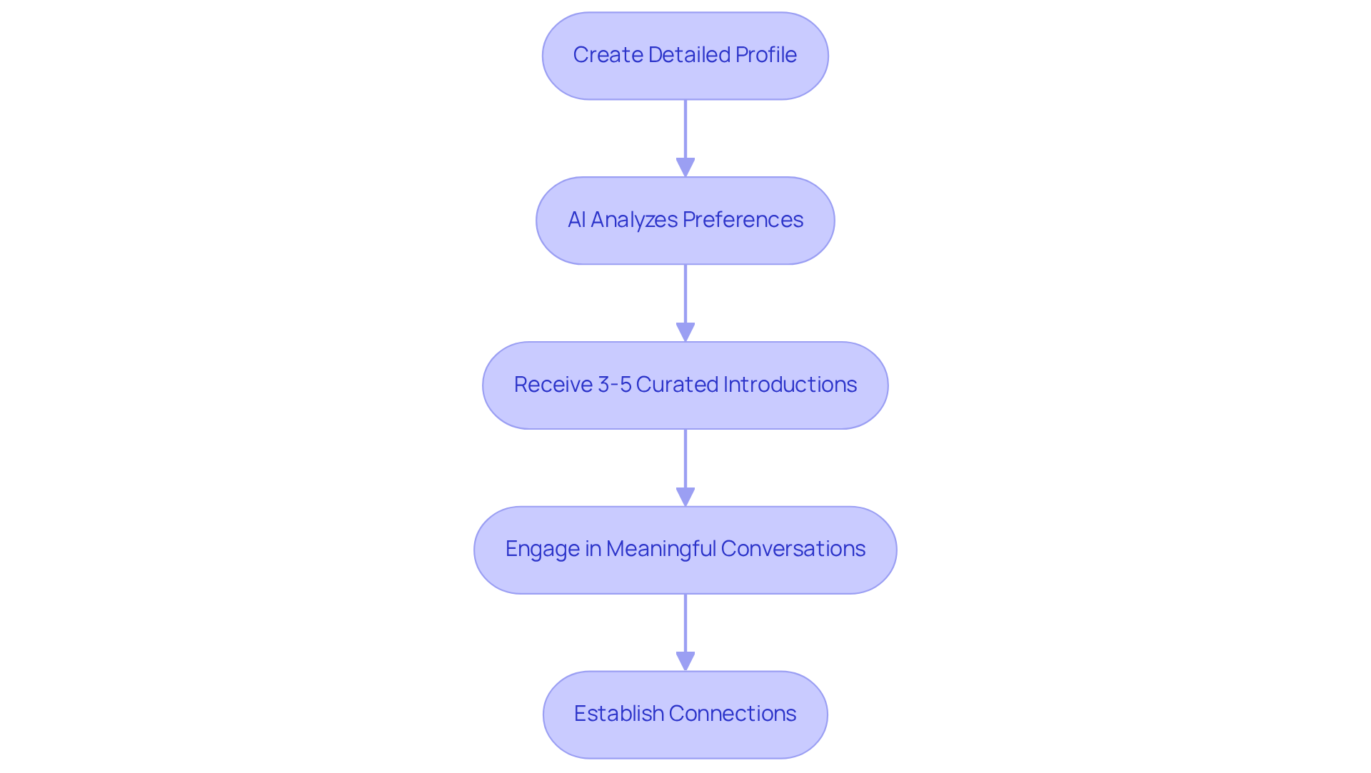 Each box represents a step in the matchmaking journey - follow the arrows to see how users move from creating their profile to establishing meaningful connections.