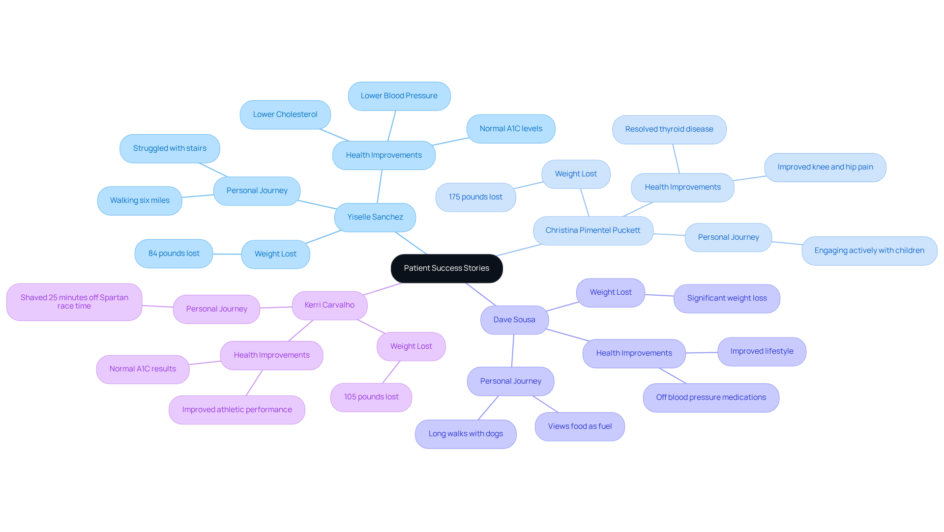 This mindmap illustrates the inspiring journeys of patients like Yiselle. Each branch represents a different aspect of their success, showing how weight loss is linked to health improvements and personal achievements. Follow the branches to explore how support and community play a crucial role in these transformations.