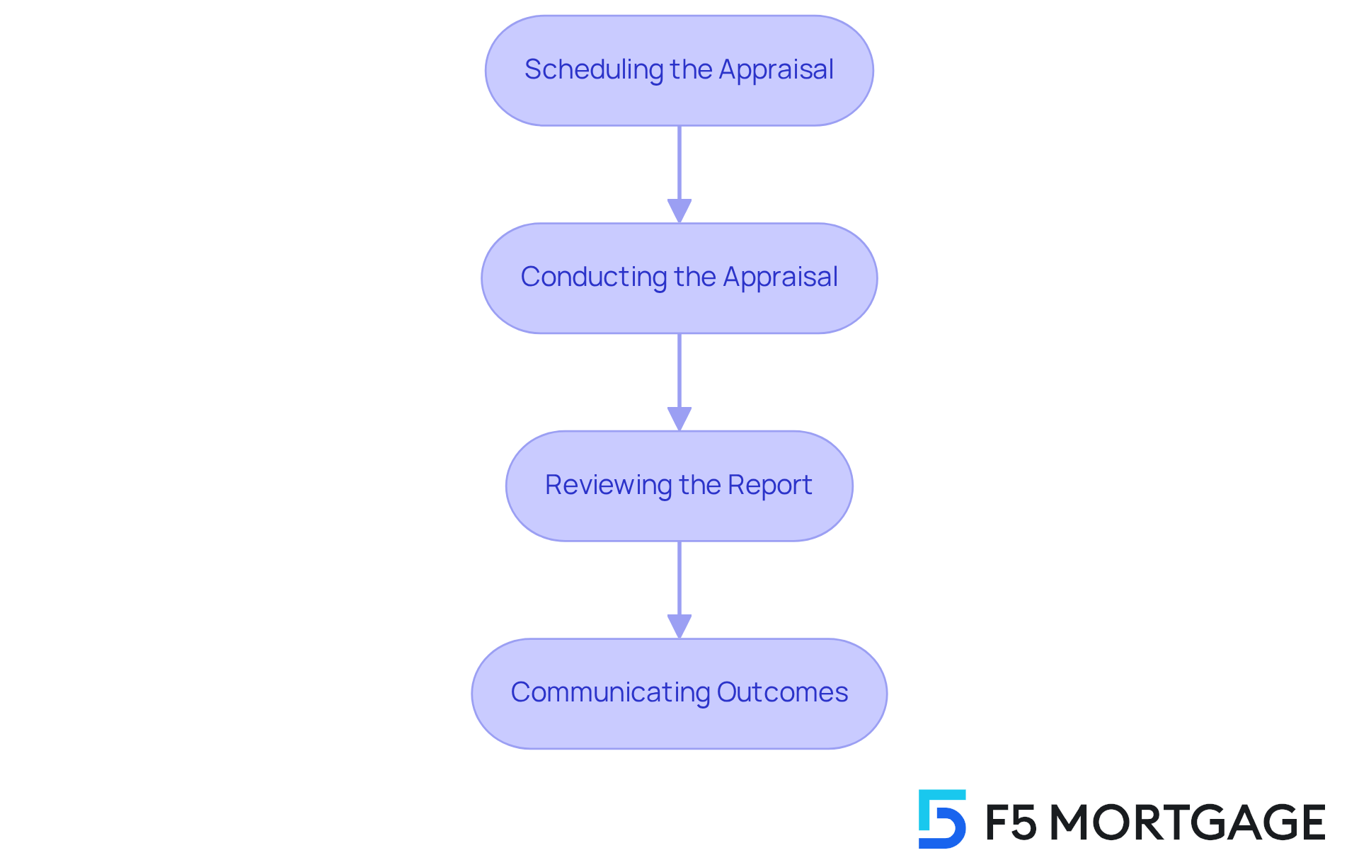 Each box represents a step in the FHA appraisal process. Follow the arrows to see how each step leads to the next, helping you navigate the appraisal journey.