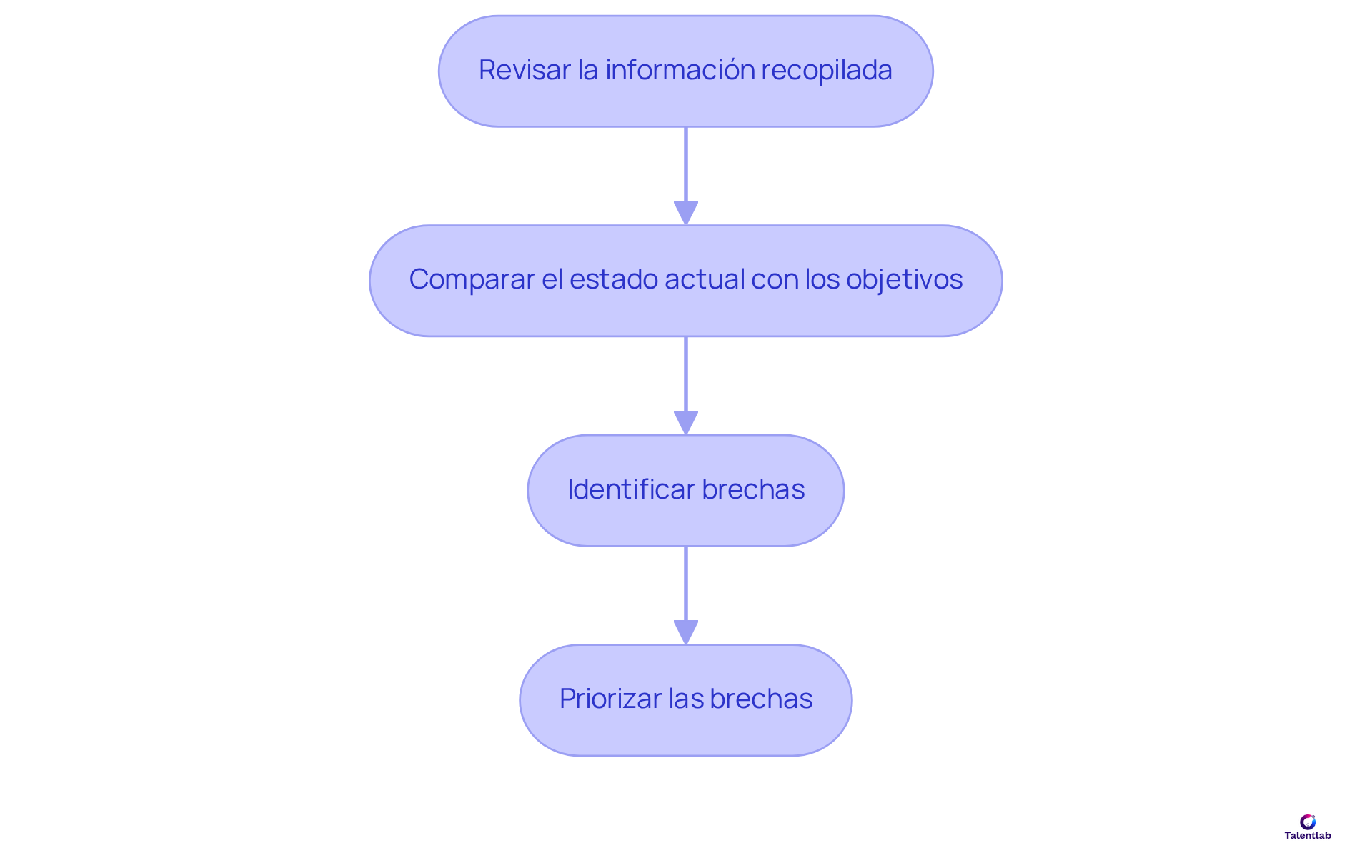 Cada cuadro representa un paso en el proceso de análisis. Sigue las flechas para ver cómo cada etapa se conecta con la siguiente, desde la revisión de la información hasta la priorización de las brechas identificadas.
