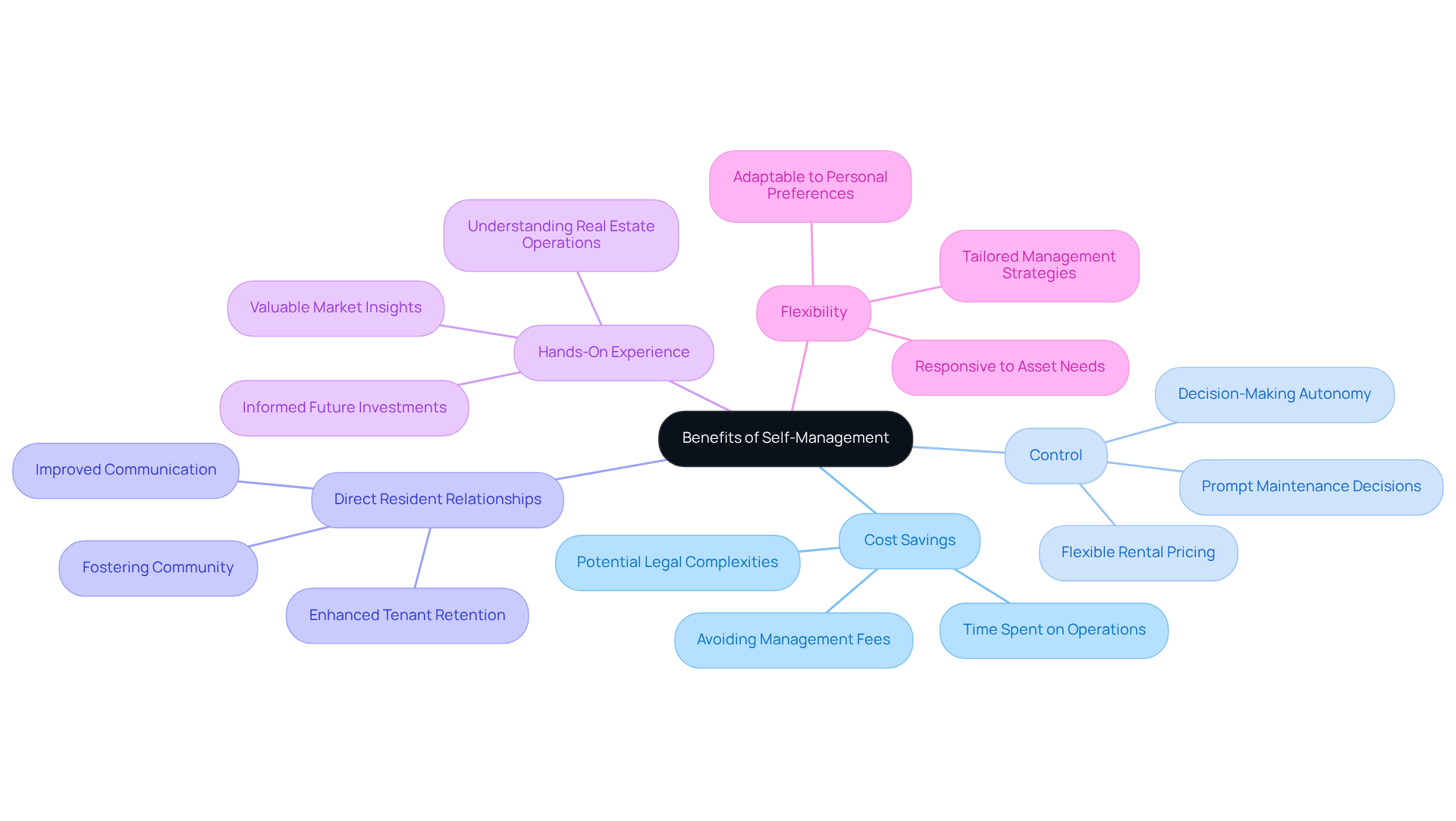 This mindmap starts with the main idea of self-management at the center. Each branch represents a key benefit, and the sub-branches provide additional details. This layout helps you see how each benefit connects to the overall theme, making it easier to understand the advantages and considerations of self-management. This mindmap starts with the main idea of self-management at the center. Each branch represents a key benefit, and the sub-branches provide additional details. This layout helps you see how each benefit connects to the overall theme, making it easier to understand the advantages and considerations of self-management.