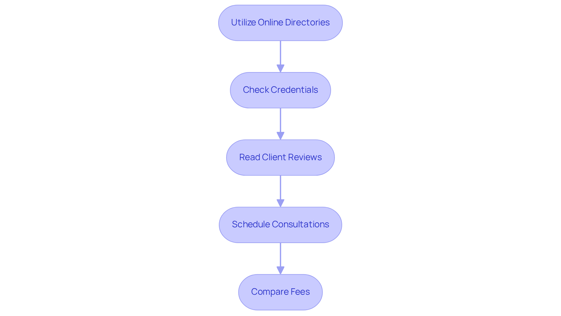 Each box represents a step in your journey to find the right negligence lawyer. Follow the arrows to see how to move from one step to the next, ensuring you cover all important aspects.