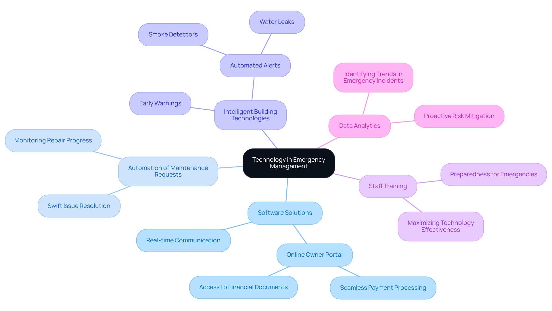 Start at the center with the main theme of technology in emergency management, then follow the branches to explore each key area and its benefits. Each color represents a different aspect of how technology can improve crisis management.