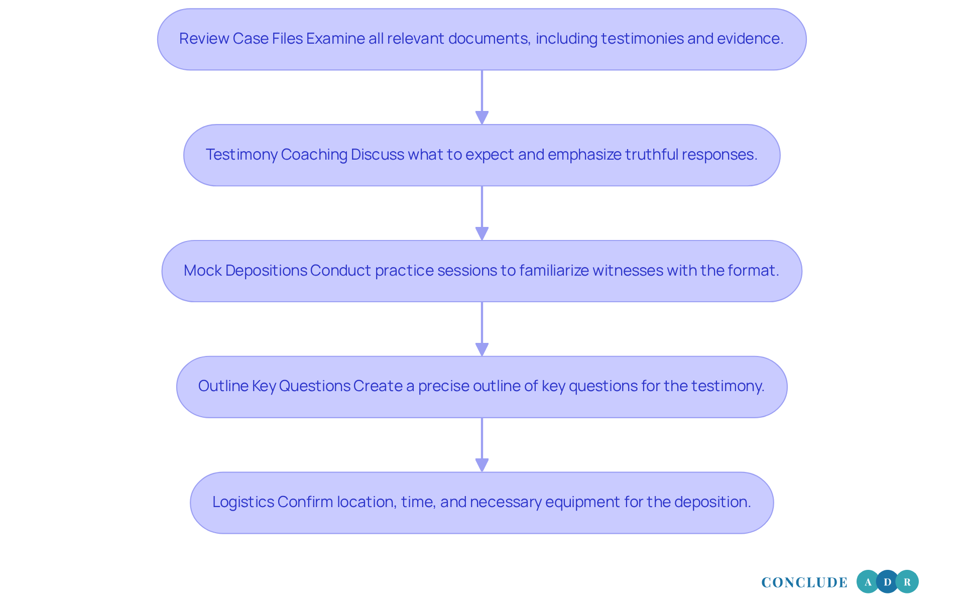 Each box highlights a step to prepare for a deposition — follow the arrows to see the order of actions that lead to a successful outcome. Each box highlights a step to prepare for a deposition — follow the arrows to see the order of actions that lead to a successful outcome.