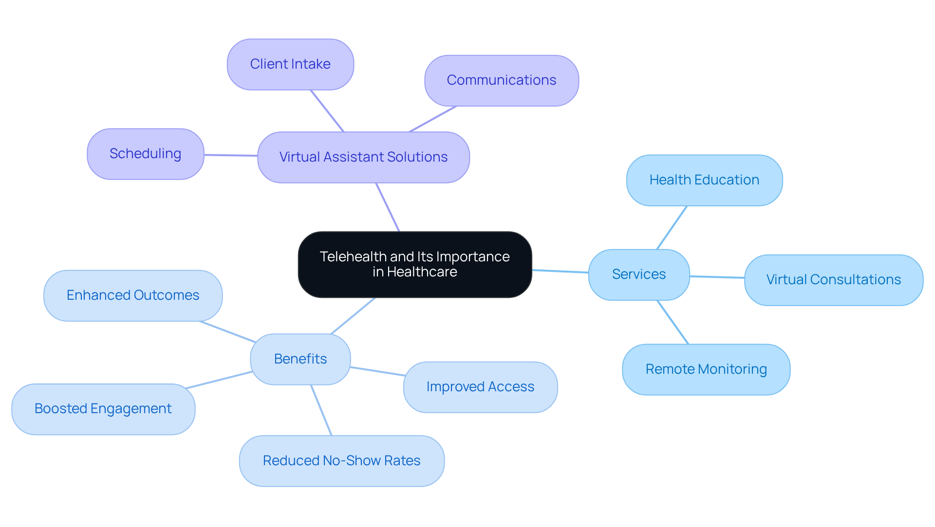 This mindmap starts with telehealth at the center, branching out to show its services, benefits, and how virtual assistants contribute to healthcare. Each branch highlights key points, making it easy to understand how telehealth improves patient care and operational efficiency. This mindmap starts with telehealth at the center, branching out to show its services, benefits, and how virtual assistants contribute to healthcare. Each branch highlights key points, making it easy to understand how telehealth improves patient care and operational efficiency.