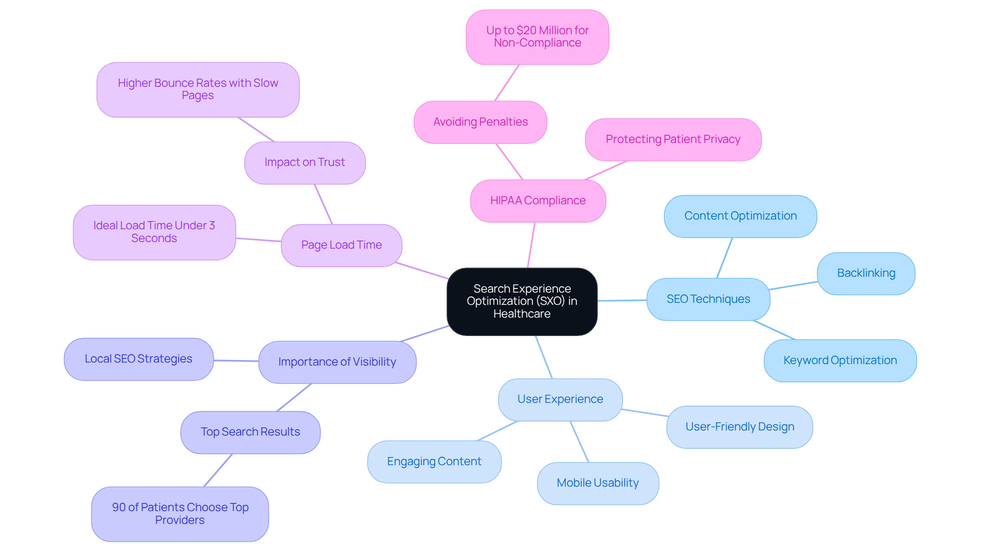 Start at the center with SXO, then explore each branch to understand how different elements like SEO and user experience work together to enhance online visibility and trust in healthcare.