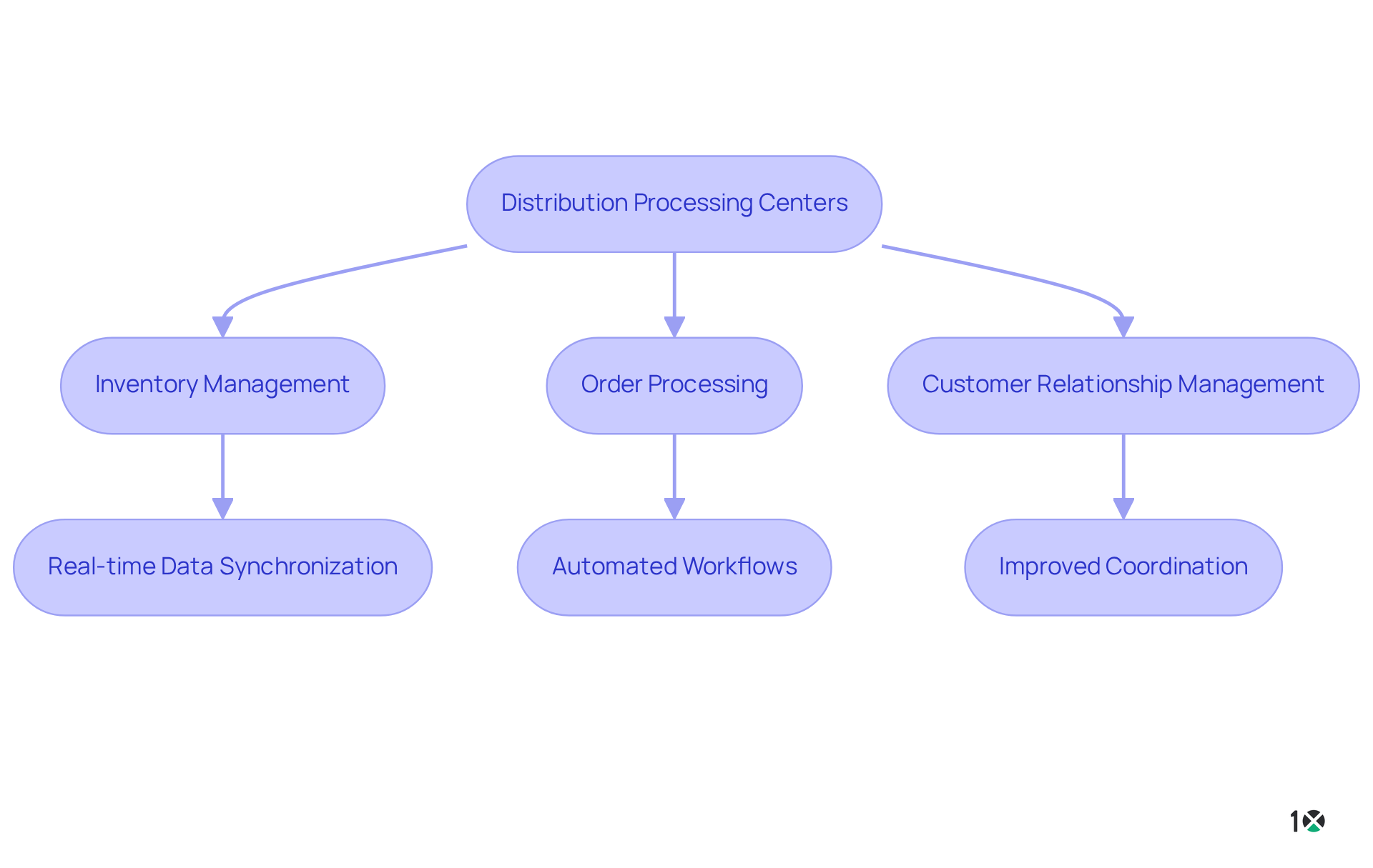 This flowchart shows how different systems work together in distribution processing centers. Each box represents a system or benefit, and the arrows indicate how they connect and influence each other. This flowchart shows how different systems work together in distribution processing centers. Each box represents a system or benefit, and the arrows indicate how they connect and influence each other.