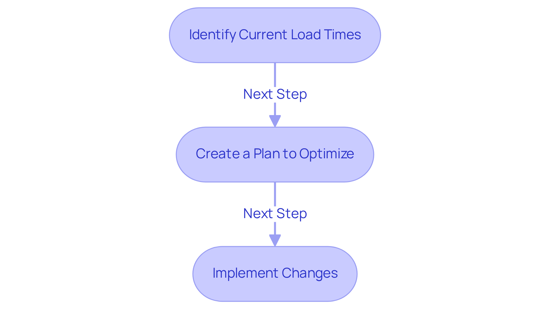 This flowchart guides you through the process of improving your web page load times. Start by identifying how long your pages currently take to load, then create a plan to make them faster, and finally, implement those changes to enhance user experience.