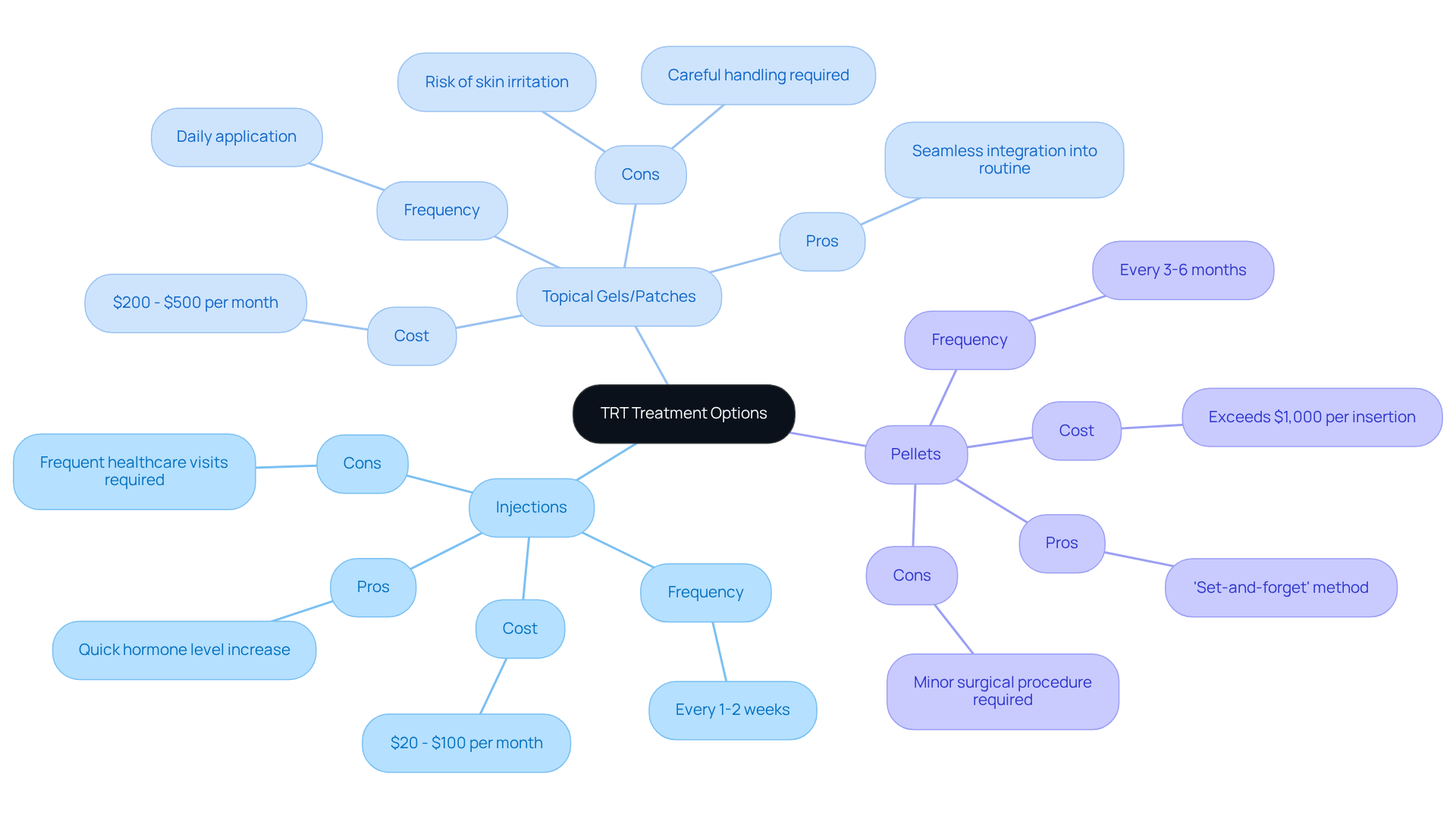 This mindmap shows different ways to receive testosterone replacement therapy. Each branch represents a treatment method, and the sub-branches provide details like how often you need it, how much it costs, and what the benefits and drawbacks are. This way, you can easily compare your options and find what works best for you.
