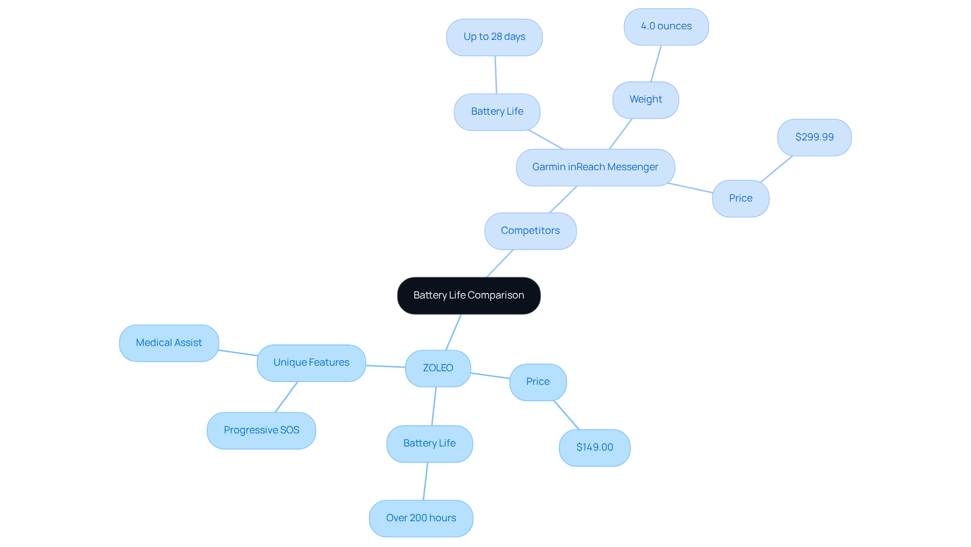 The mindmap illustrates the battery life and features of ZOLEO compared to its competitors. Each branch shows critical information like battery longevity, pricing, and special features, helping you understand which device may best suit your outdoor needs.