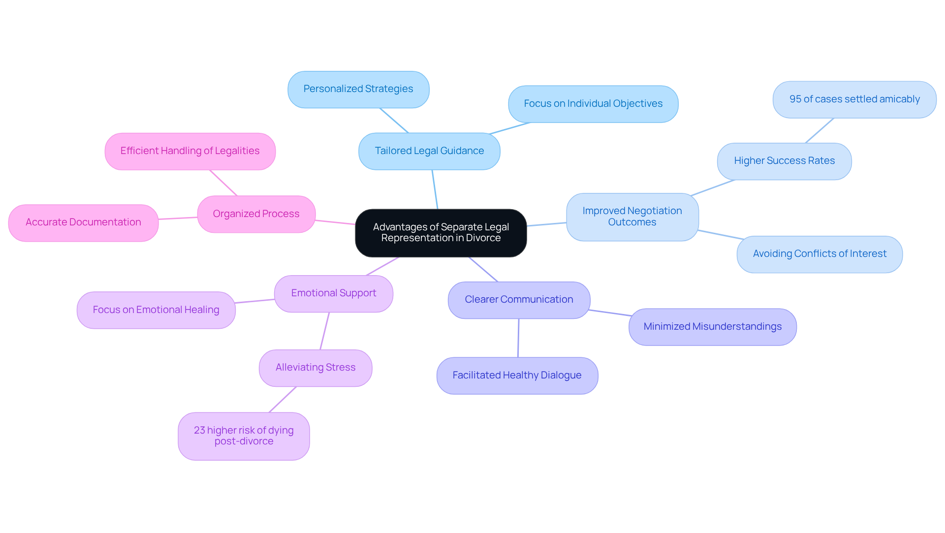 The central node represents the main topic, while the branches show the various advantages of having individual lawyers. Each branch can be explored for more details, helping you understand why separate representation is beneficial.