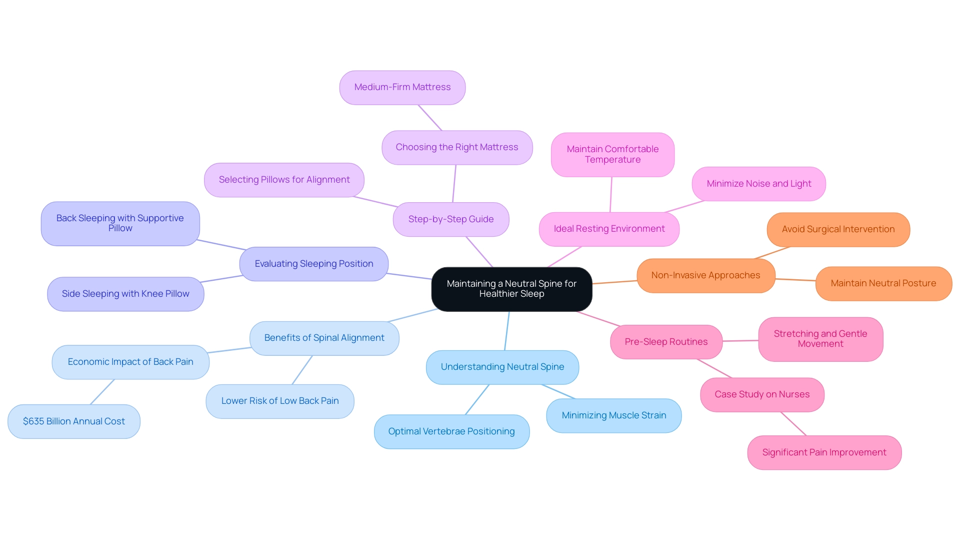 Each branch represents a key takeaway related to maintaining a neutral spine, with different colors indicating distinct areas of focus.