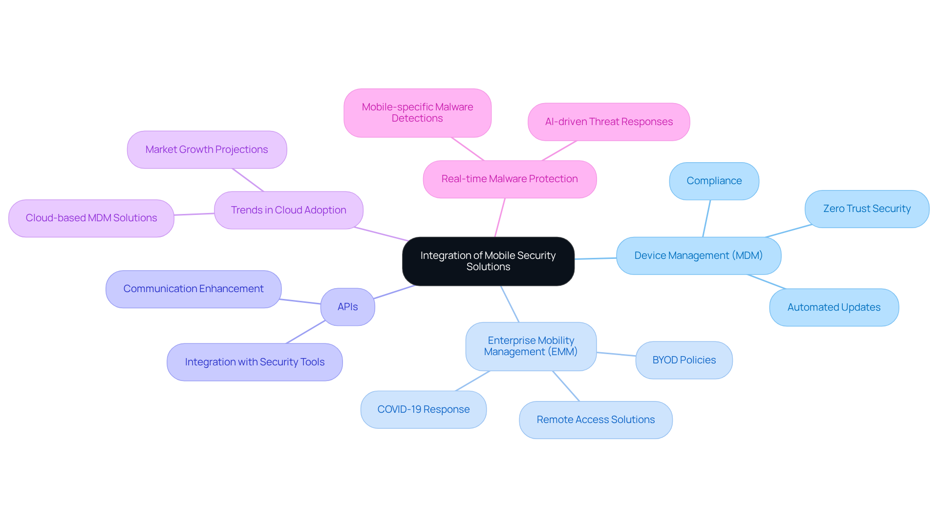 The central node represents the main topic, while branches illustrate key components and their relationships. Each color-coded branch helps you navigate through the various aspects of mobile security integration. The central node represents the main topic, while branches illustrate key components and their relationships. Each color-coded branch helps you navigate through the various aspects of mobile security integration.