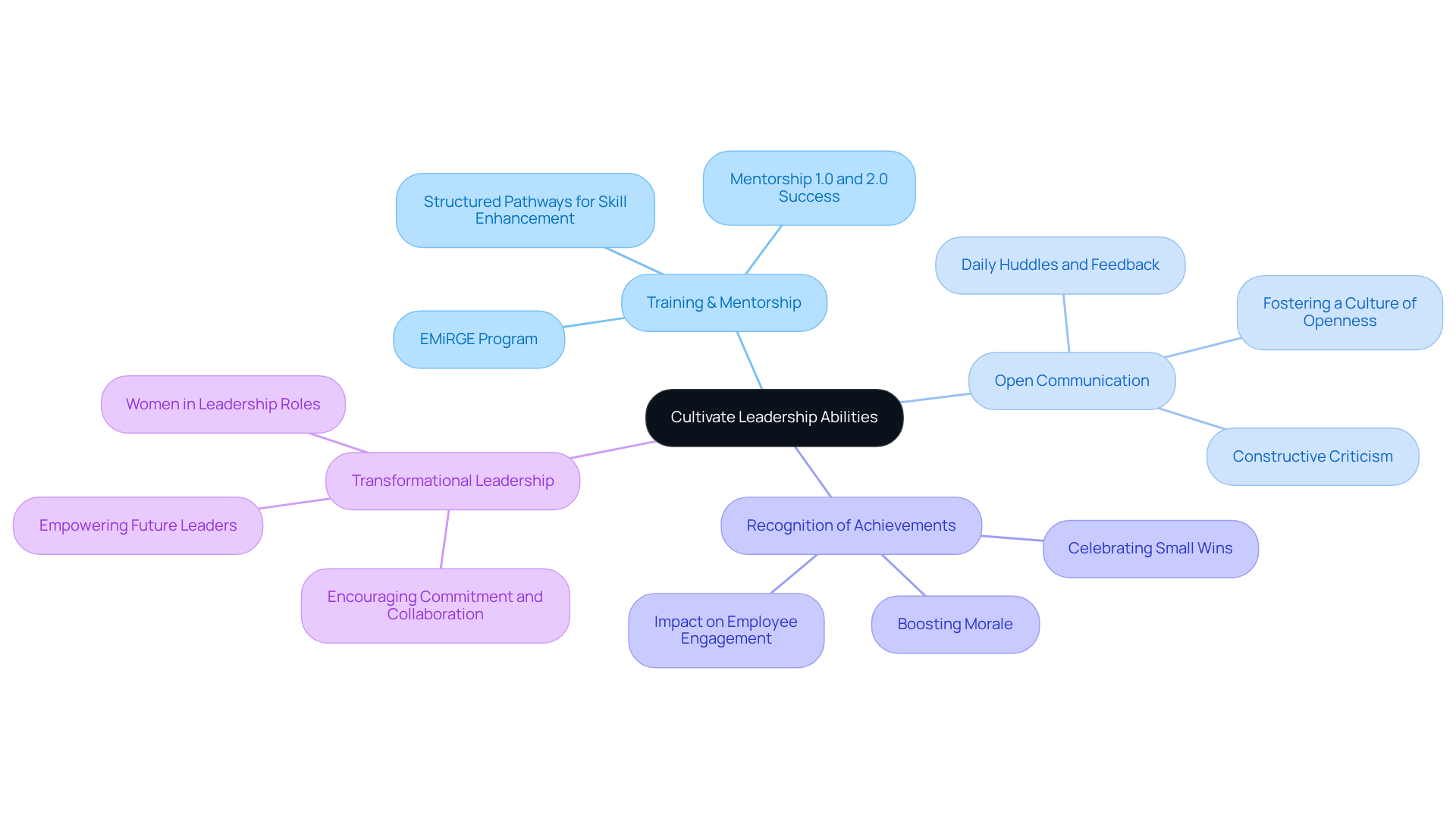 The central node represents the main focus on leadership development, while the branches illustrate key strategies and insights that contribute to effective leadership in the hospitality sector.