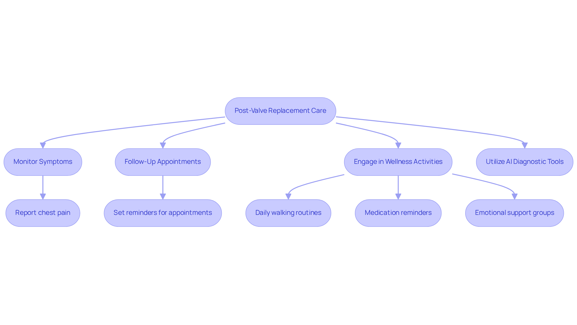 This flowchart outlines the steps you should take after valve replacement surgery. Follow the arrows to see what actions to take for a successful recovery, from monitoring your health to keeping up with appointments.