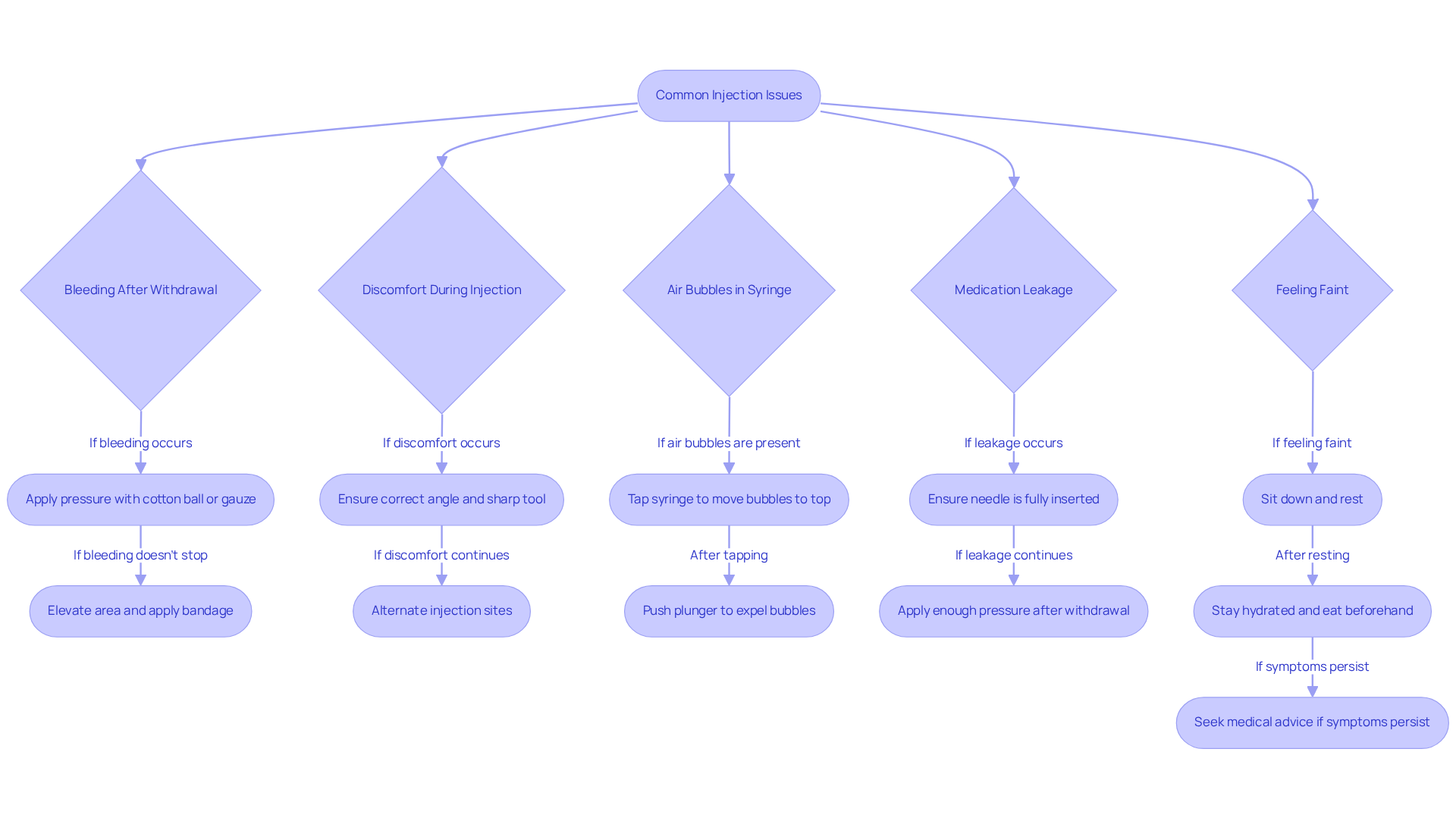 Each branch represents a common issue you might face during self-injection. Follow the arrows to see the recommended actions for each problem. This chart is designed to help you navigate challenges and find solutions easily. Each branch represents a common issue you might face during self-injection. Follow the arrows to see the recommended actions for each problem. This chart is designed to help you navigate challenges and find solutions easily.