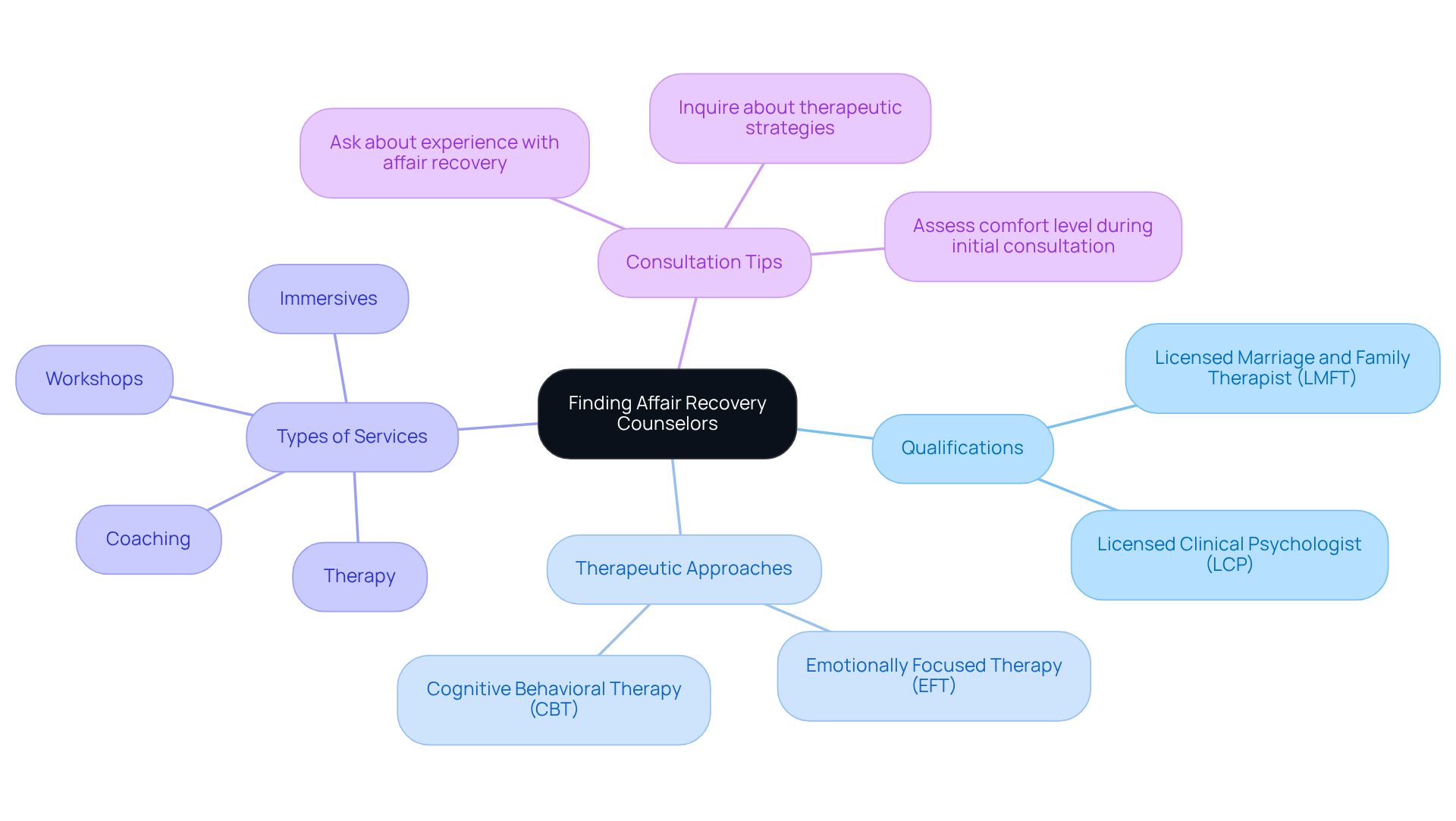 This mindmap helps you navigate the process of finding the right counselor. Start at the center with the main topic, then follow the branches to explore qualifications, therapeutic methods, services offered, and tips for consultations. Each branch represents a key area to consider in your search. This mindmap helps you navigate the process of finding the right counselor. Start at the center with the main topic, then follow the branches to explore qualifications, therapeutic methods, services offered, and tips for consultations. Each branch represents a key area to consider in your search.