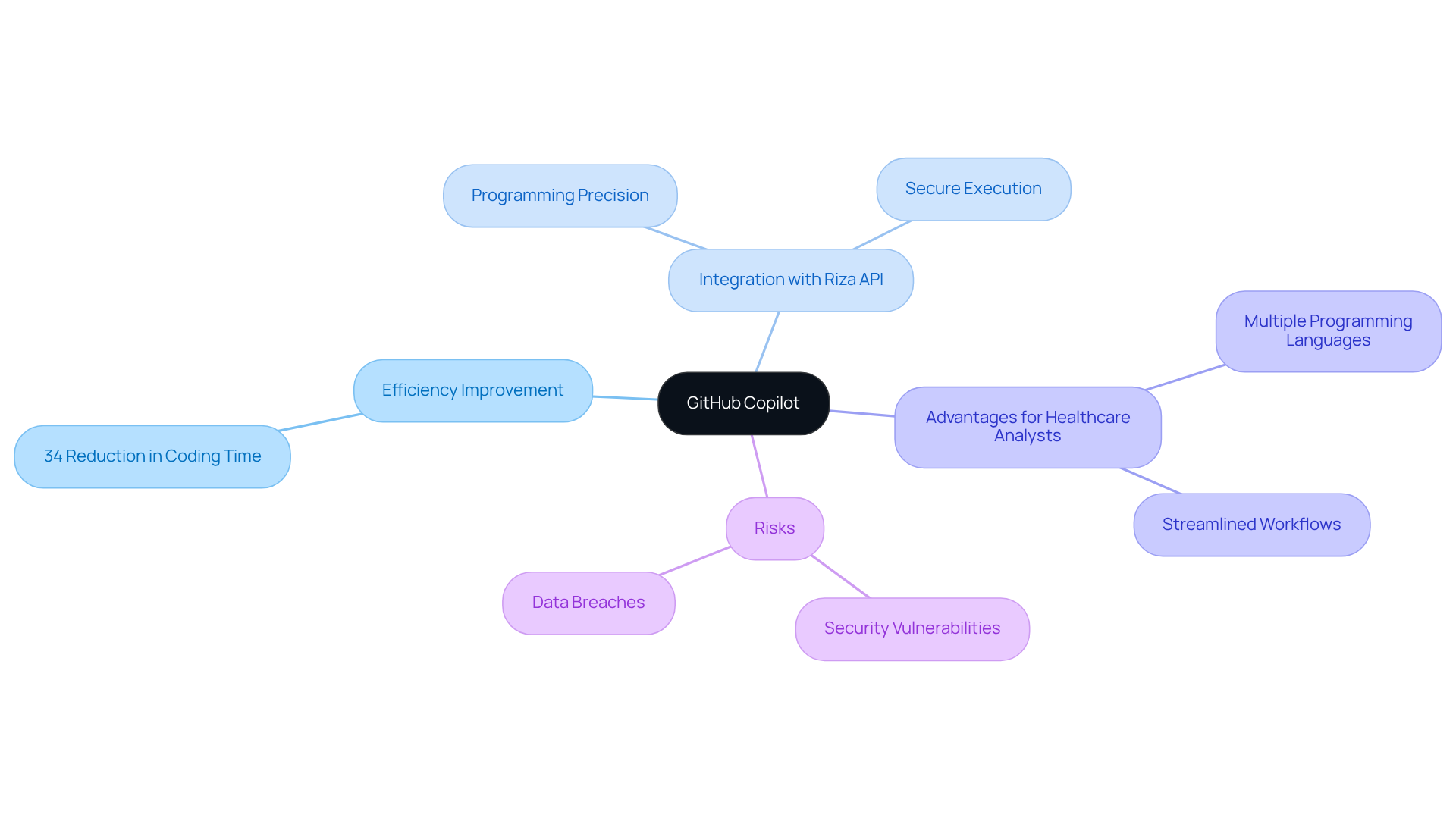 The central node represents GitHub Copilot, while the branches show its key features and risks. Each color-coded branch helps you easily identify different aspects of the tool, making it simple to understand how they connect.