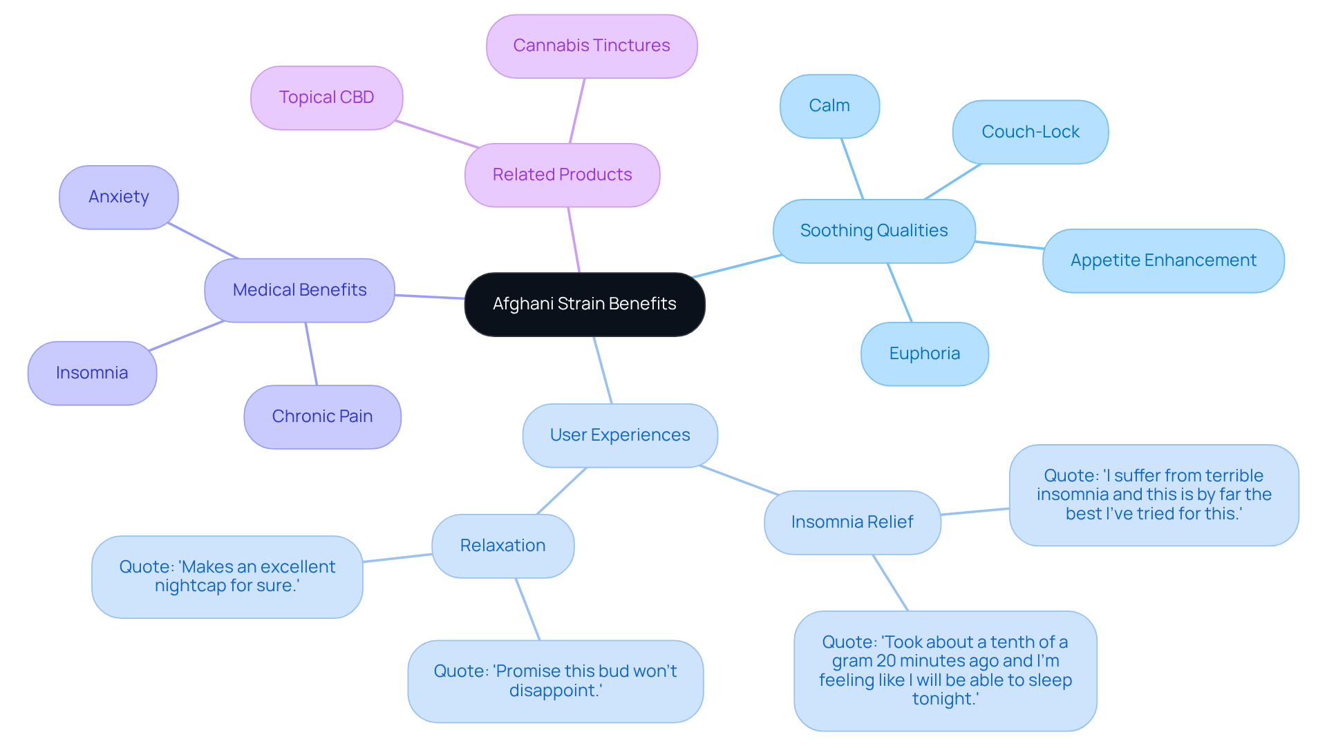 The central node represents the core topic, and each branch shows different aspects of the strain's effects. Quotes from users illustrate personal experiences, while branches on medical benefits highlight specific conditions. Related products enhance the overall wellness experience.