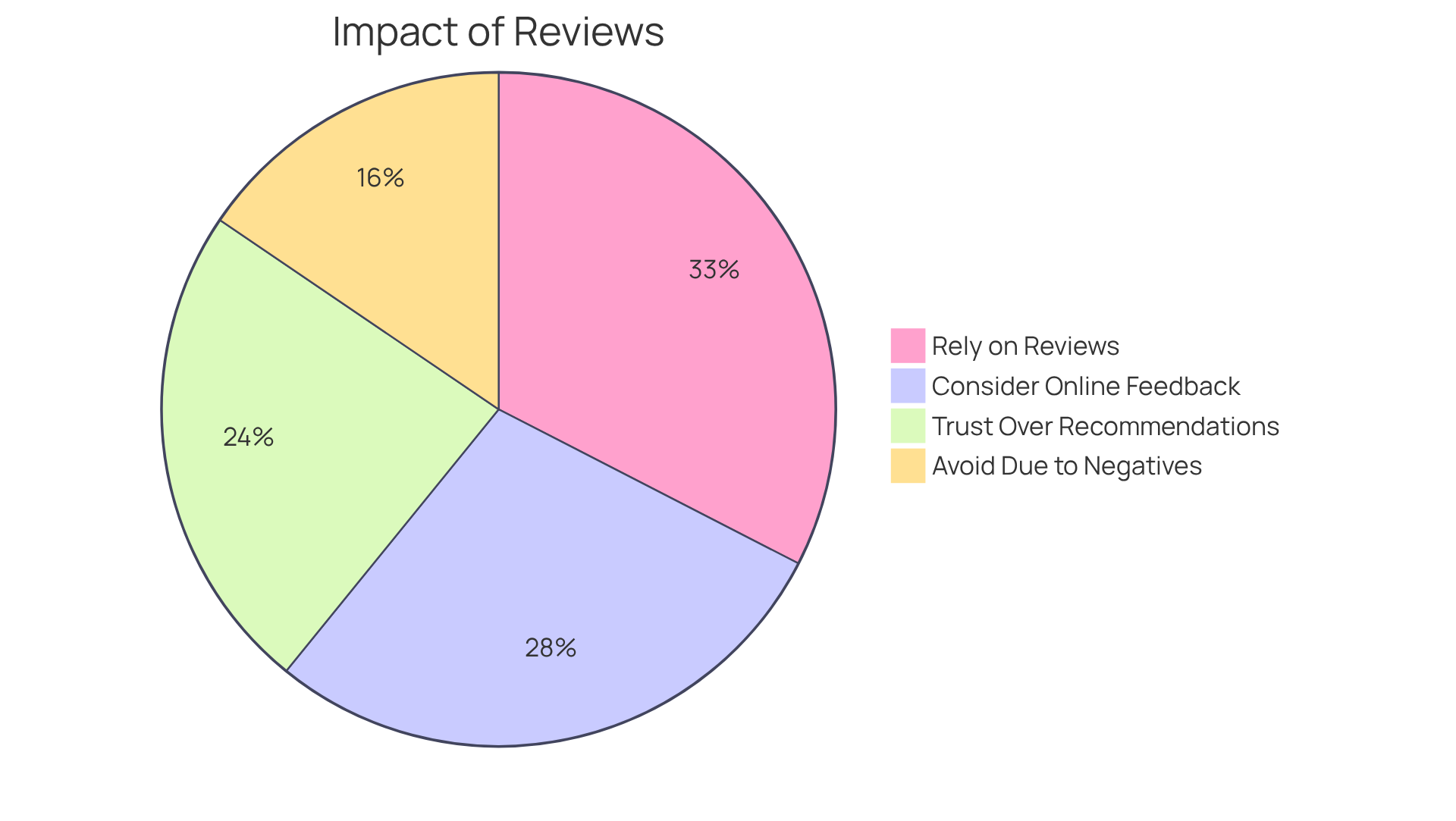 Each segment shows a different aspect of how patients view reviews — the bigger the segment, the more significant that statistic is in influencing decisions about the clinic. Each segment shows a different aspect of how patients view reviews — the bigger the segment, the more significant that statistic is in influencing decisions about the clinic.