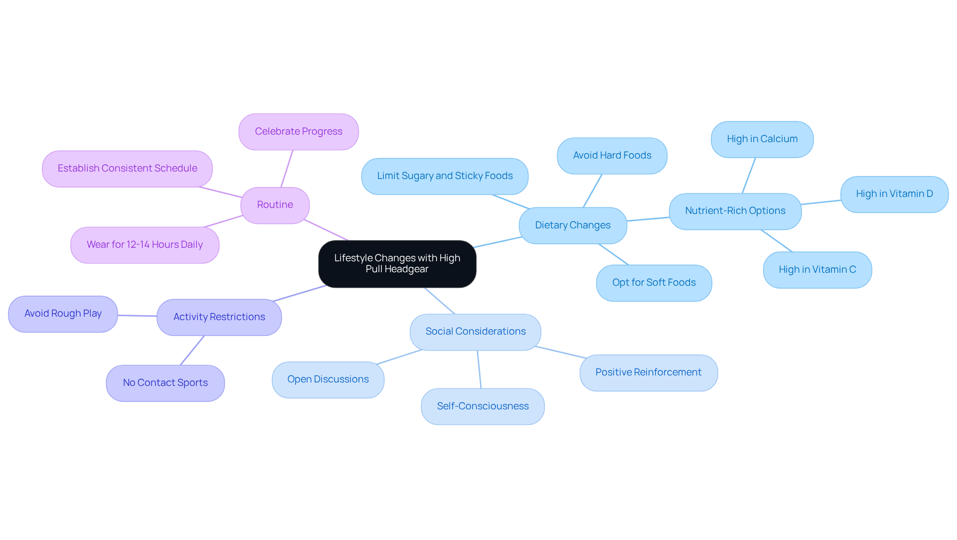 The central node represents the main topic, while the branches show different areas to consider. Each sub-point provides specific advice or information related to that category, helping you understand the adjustments needed for a positive orthodontic experience.