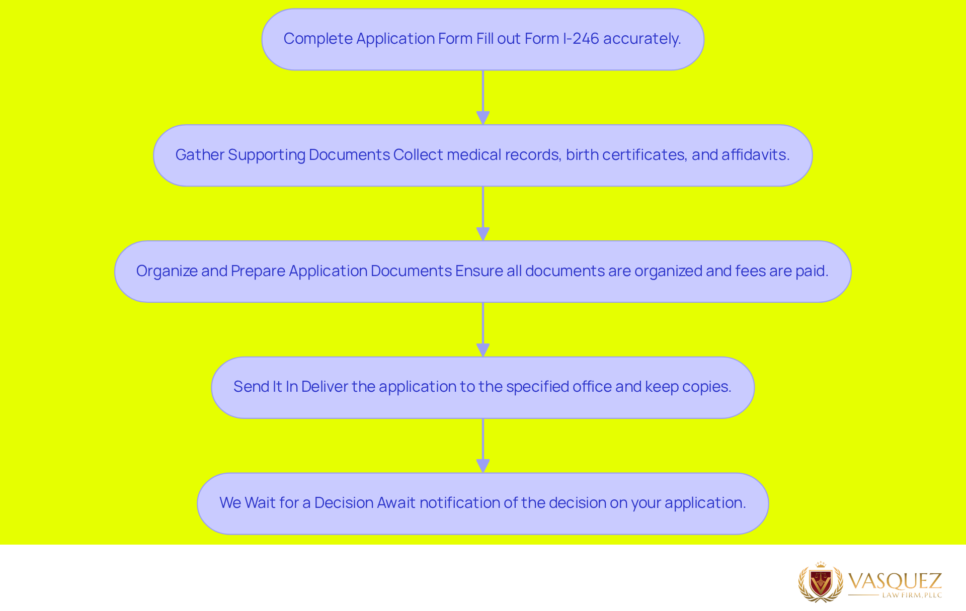 This flowchart guides you through the application process. Each box represents a step you need to take, and the arrows show you the order in which to complete them. Follow the steps to ensure your application is thorough and submitted correctly. This flowchart guides you through the application process. Each box represents a step you need to take, and the arrows show you the order in which to complete them. Follow the steps to ensure your application is thorough and submitted correctly.