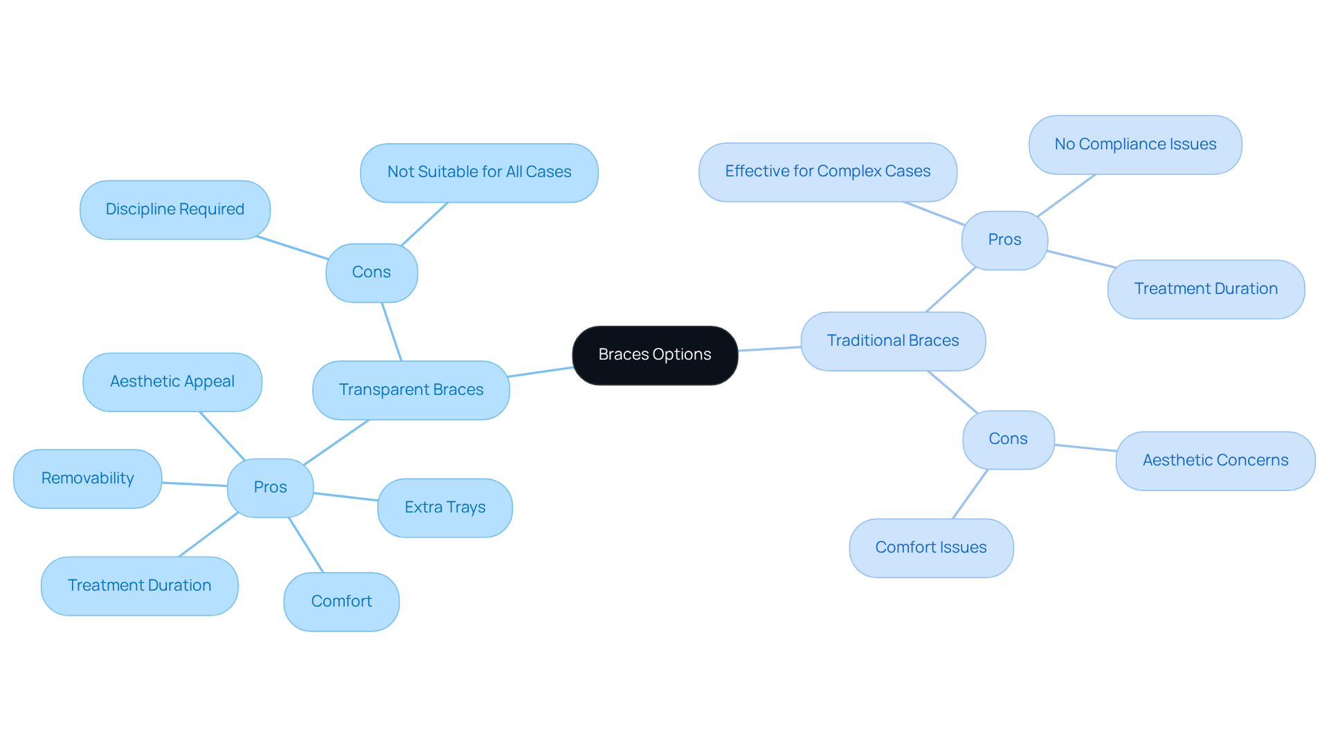 This mindmap helps you see the pros and cons of each type of braces at a glance. The central node shows the main topic, while the branches break down the advantages and disadvantages of transparent and traditional braces. Use this to weigh your options and make an informed decision! This mindmap helps you see the pros and cons of each type of braces at a glance. The central node shows the main topic, while the branches break down the advantages and disadvantages of transparent and traditional braces. Use this to weigh your options and make an informed decision!