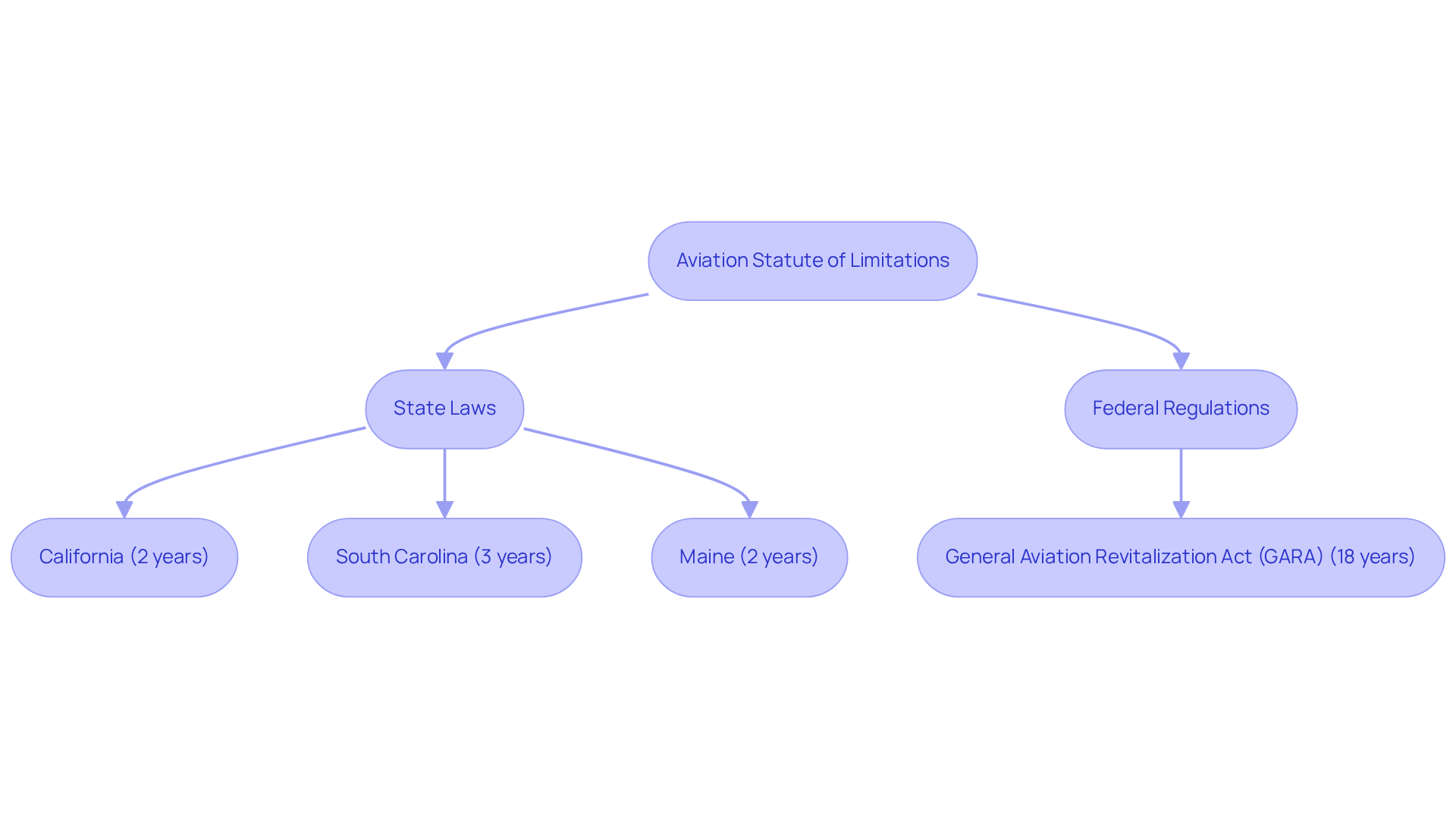 This flowchart helps you navigate the different time limits for filing aviation-related claims. Each box represents a specific law or regulation, showing how they connect to the overall topic of aviation statutes. Follow the arrows to see how state and federal laws differ and what you need to know based on your situation.