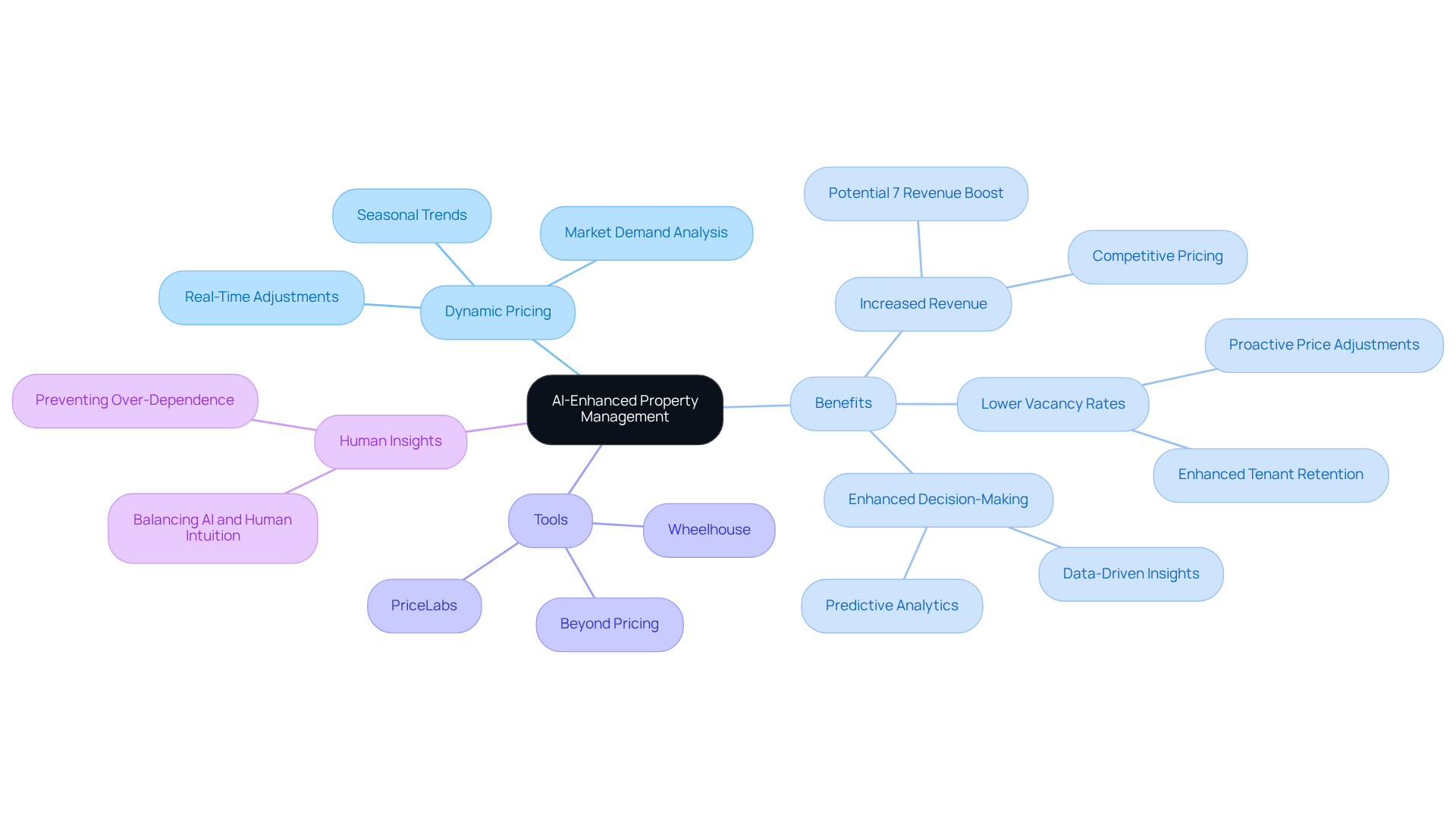 The central node represents the main theme of AI in property management. Each branch expands on key aspects such as benefits, tools, and the importance of human insights, making it easy to navigate through the interconnected ideas.