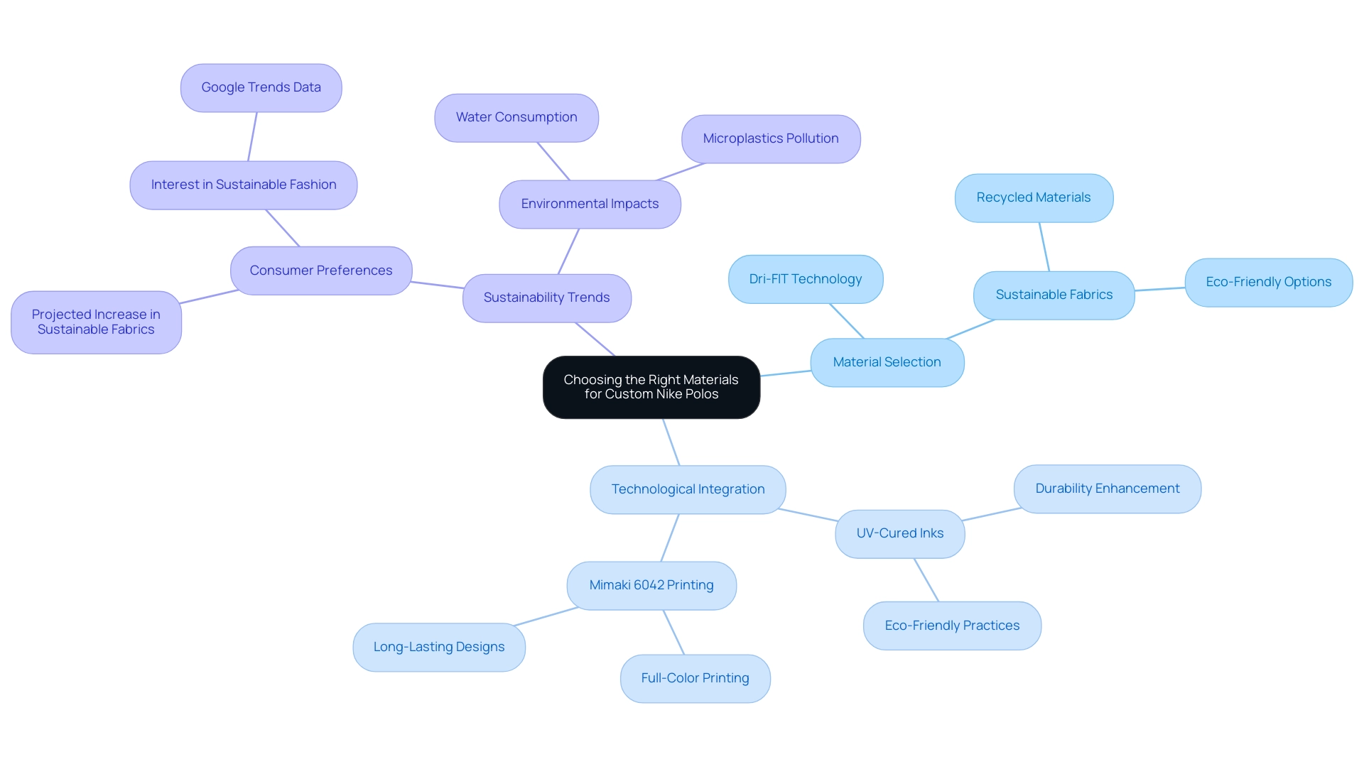 The central node represents the main topic, with branches illustrating key themes: Material Selection, Technological Integration, and Sustainability Trends, each with distinct colors.