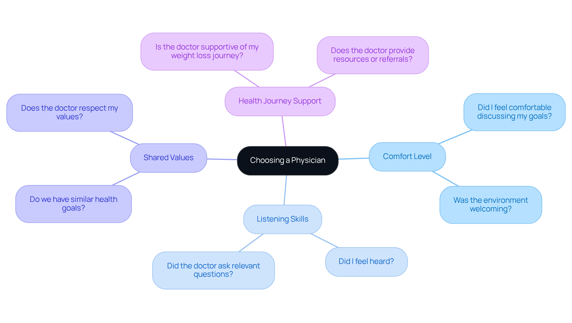 This mindmap helps you visualize the important factors to consider when selecting a physician. Start at the center with the main idea, then explore each branch to see what aspects matter most to your health journey.