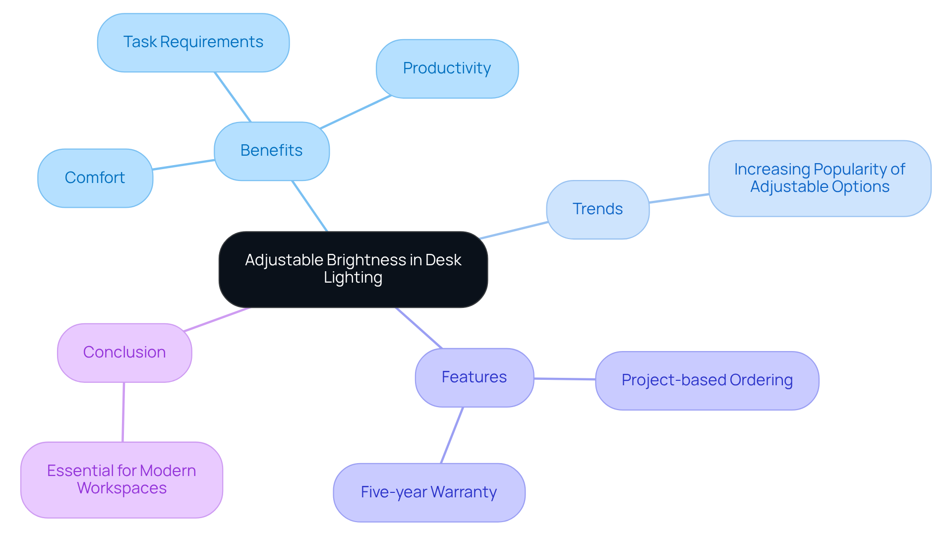The central node shows the main idea of adjustable brightness, and each branch leads to specific benefits, trends, and features that illustrate why this lighting is essential for today's workspaces. The central node shows the main idea of adjustable brightness, and each branch leads to specific benefits, trends, and features that illustrate why this lighting is essential for today's workspaces.