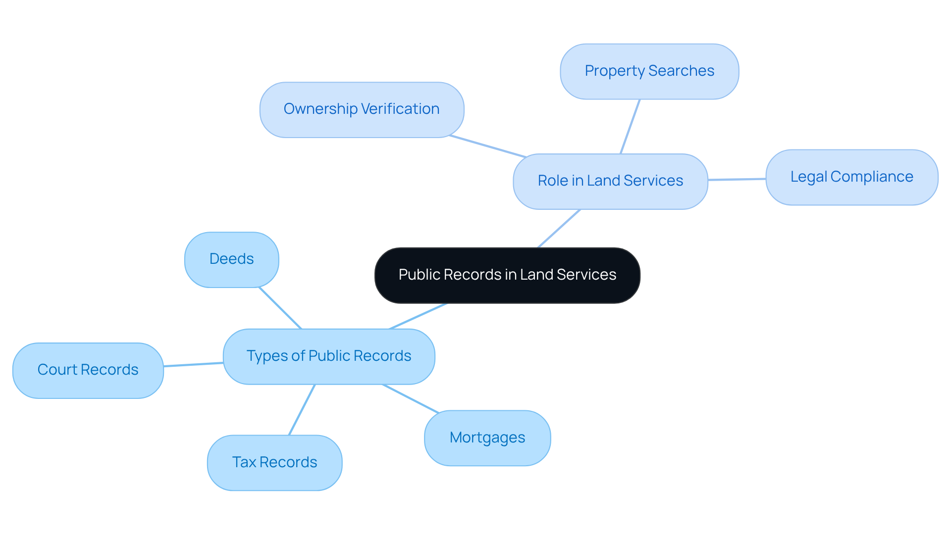 This mindmap starts with the main idea of public records at the center. Each branch represents a different aspect: types of public records and their roles in land services. Follow the branches to explore how different records contribute to real estate transactions.