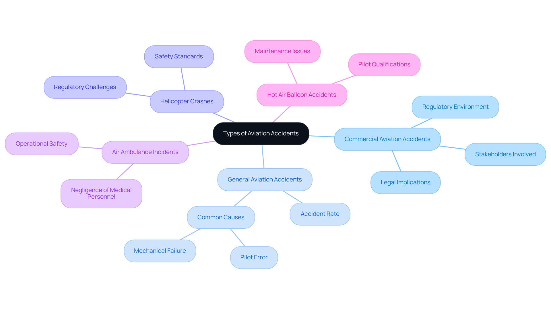 The central node represents the main topic of aviation accidents. Each branch shows a specific type of accident, and the sub-branches provide additional details about legal implications and unique challenges. This layout helps you see how different types of accidents relate to the overarching theme.
