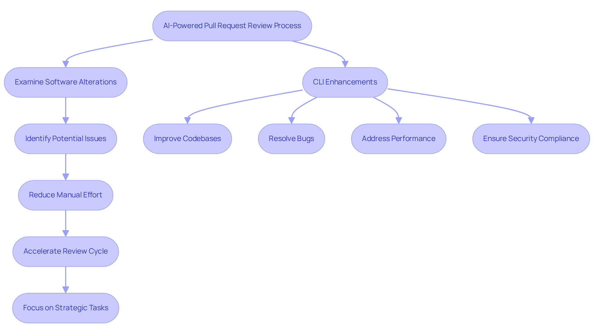 This flowchart illustrates how AI automates the pull request review process in software development. Follow the arrows to see how each step contributes to efficiency and quality in coding practices.