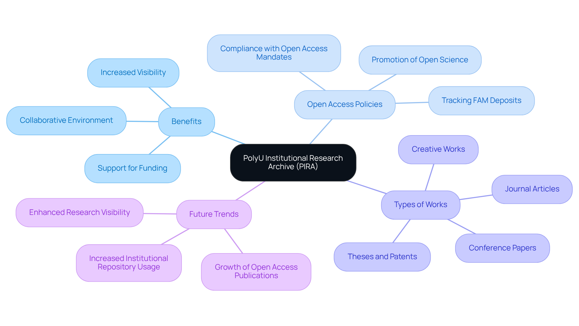 The center represents PIRA, and the branches show its key benefits, policies, the types of works it supports, and future trends in open access. Follow the branches to explore how PIRA contributes to the academic community.