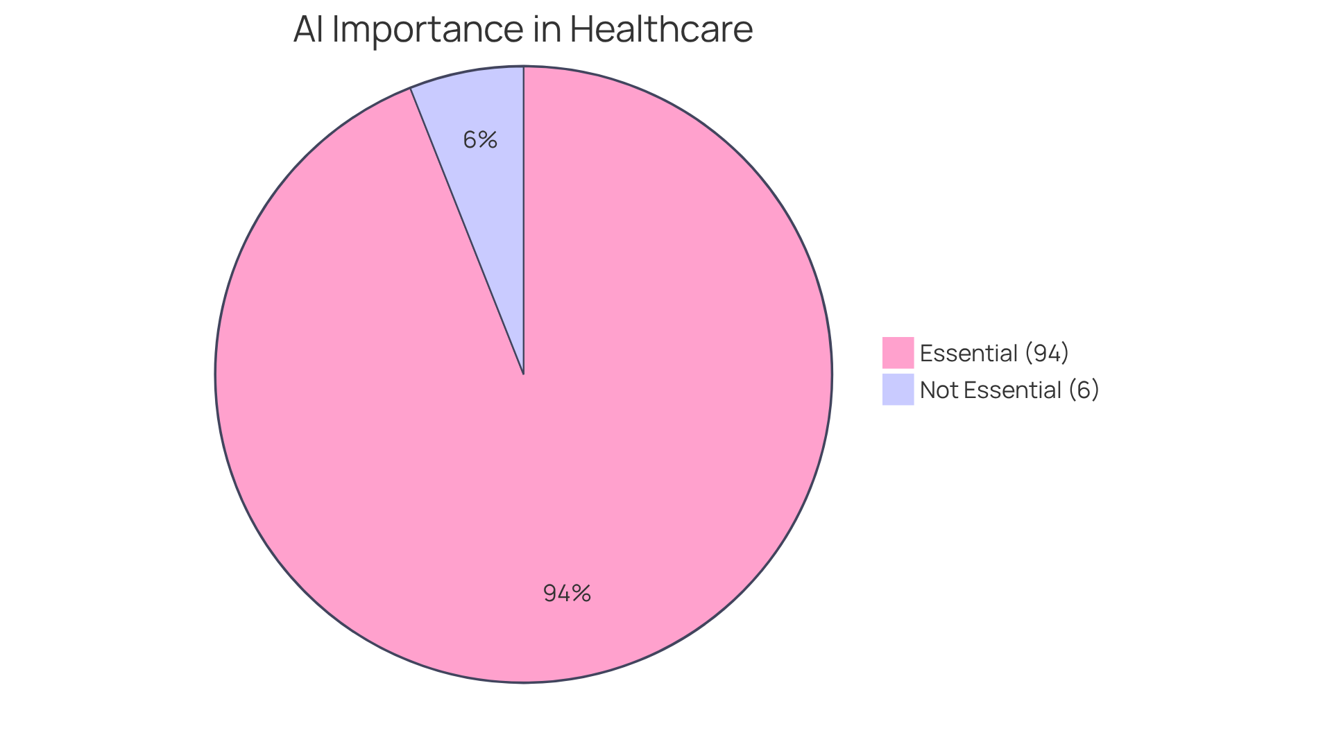 This pie chart illustrates how most healthcare organizations view AI as essential. The larger blue slice shows the 94% who consider it crucial for operations, while the small gray slice represents the 6% who do not.