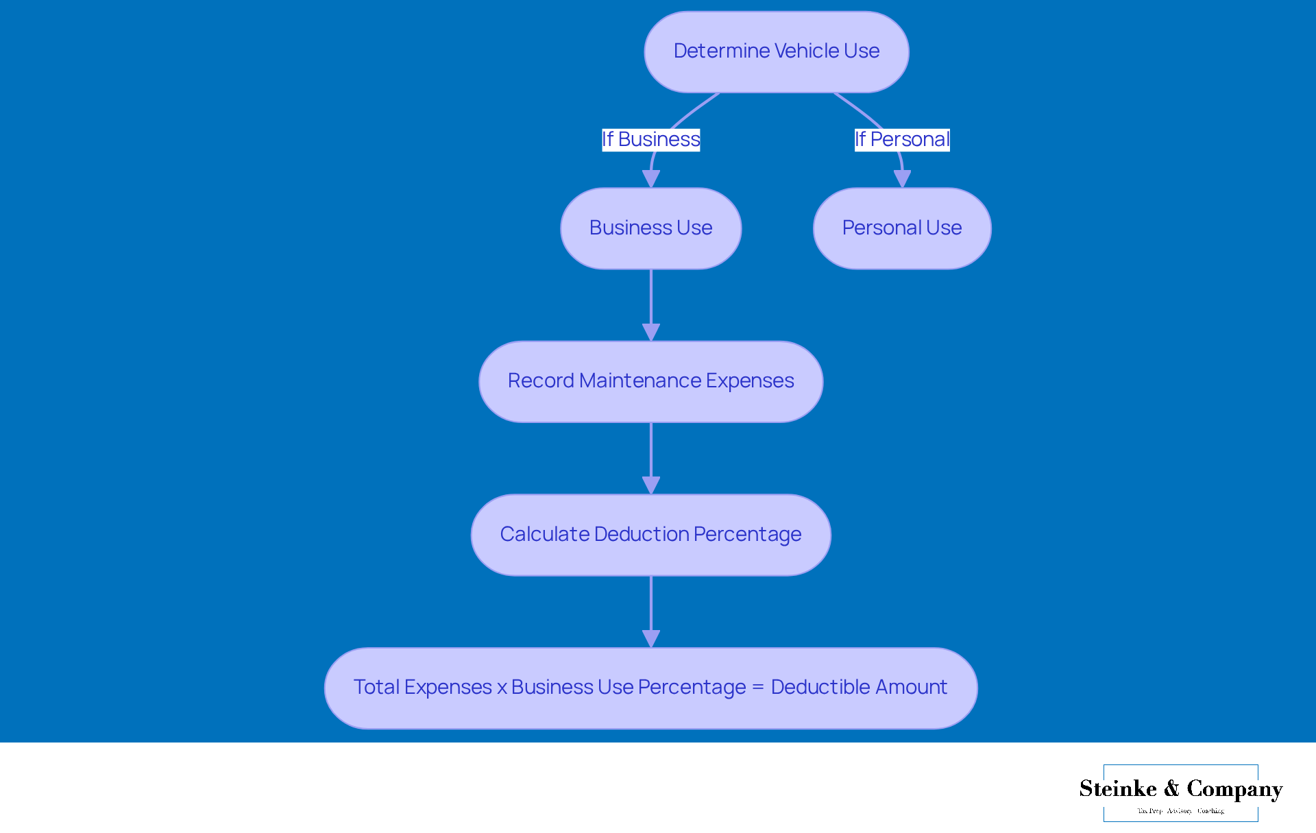 Are Auto Repairs Tax Deductible? A Guide for Small Business Owners