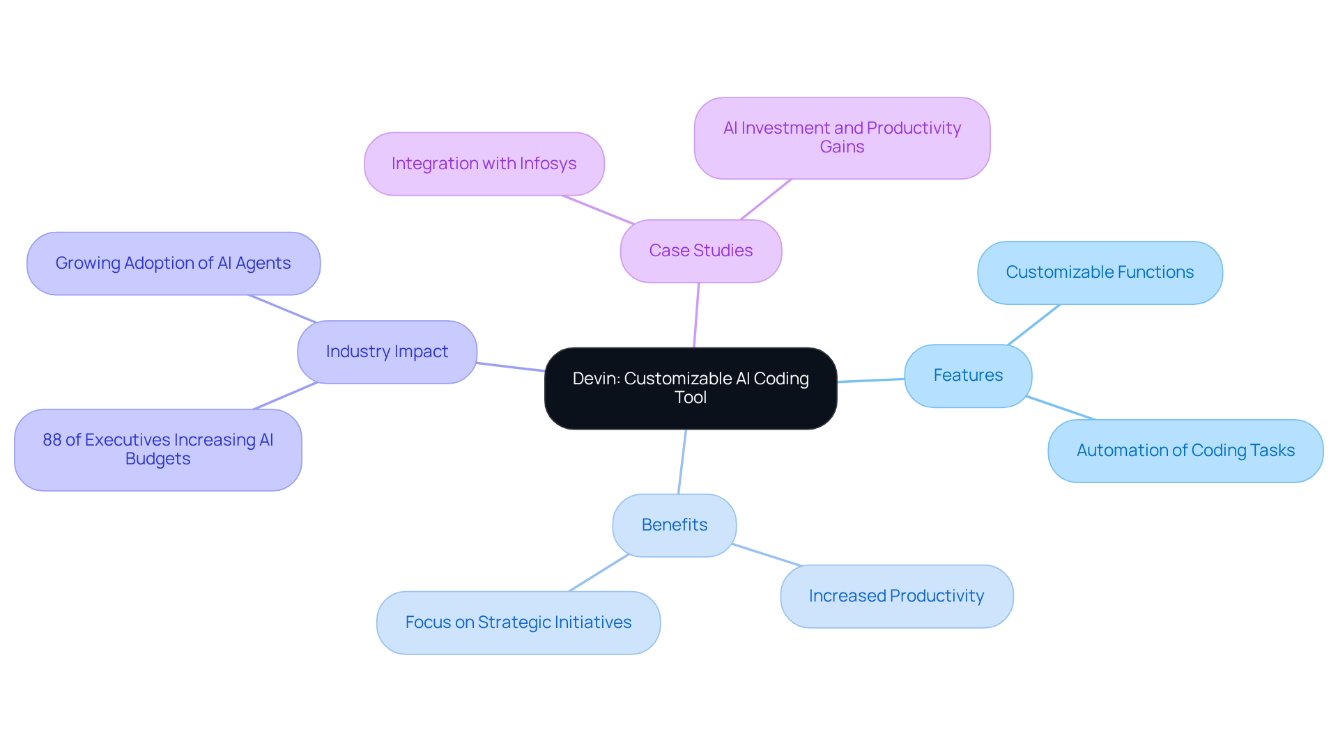 The center represents Devin, the AI tool. Each branch shows different aspects: features that make it customizable, benefits for developers, its impact on the industry, and real-world case studies demonstrating its effectiveness. The center represents Devin, the AI tool. Each branch shows different aspects: features that make it customizable, benefits for developers, its impact on the industry, and real-world case studies demonstrating its effectiveness.
