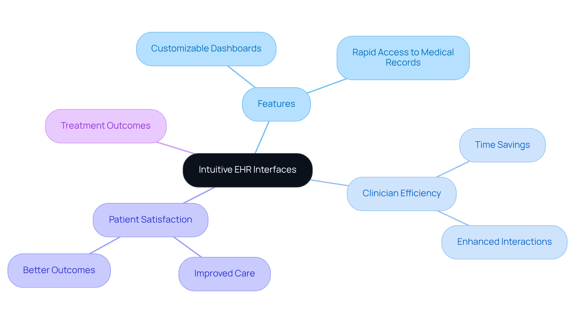 The central idea is about improving EHR systems. Each branch shows how specific features help clinicians work better and how that leads to happier patients. Follow the branches to see how everything connects!