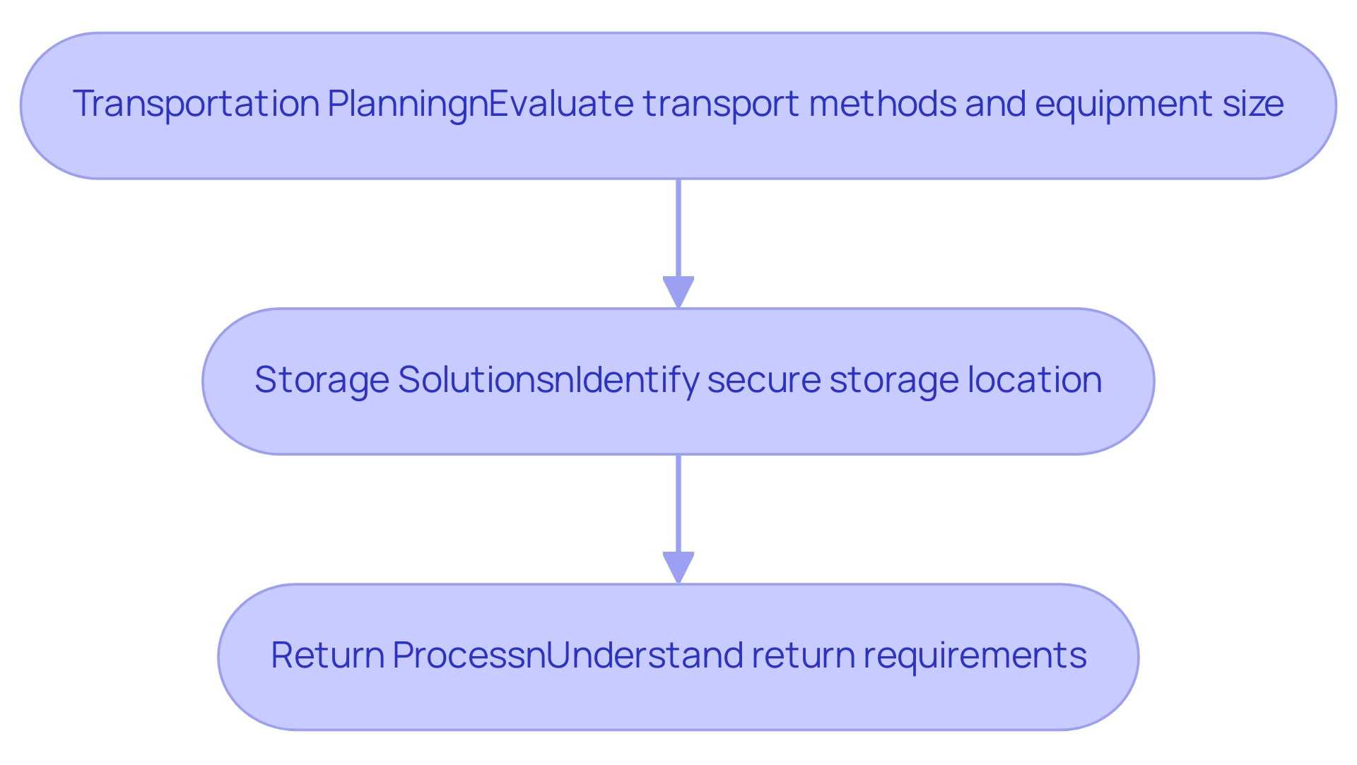 Each box represents a critical step in the rental process: Transportation Planning, Storage Solutions, and Return Process, with arrows indicating the sequence to follow.