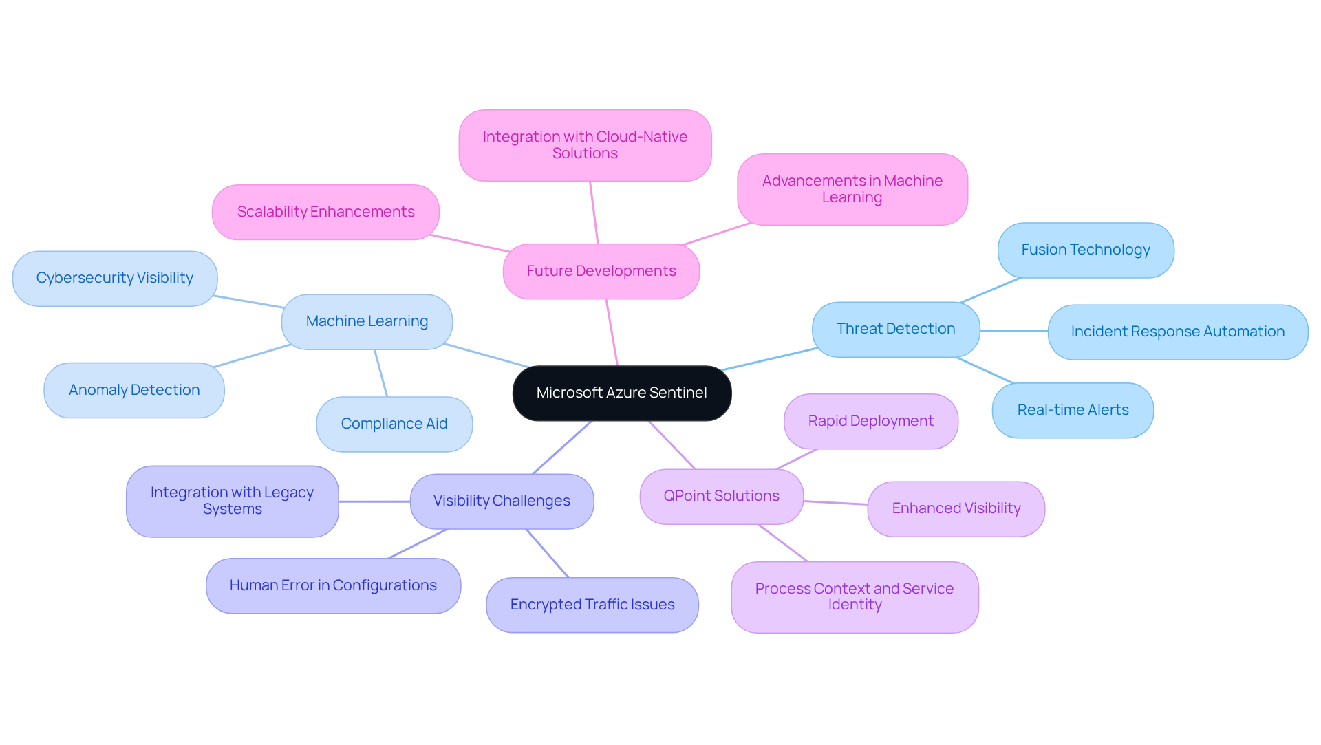 The central node represents Azure Sentinel, while the branches illustrate its key features and challenges. Each sub-branch provides more detail, helping you understand how these elements connect and contribute to cybersecurity.