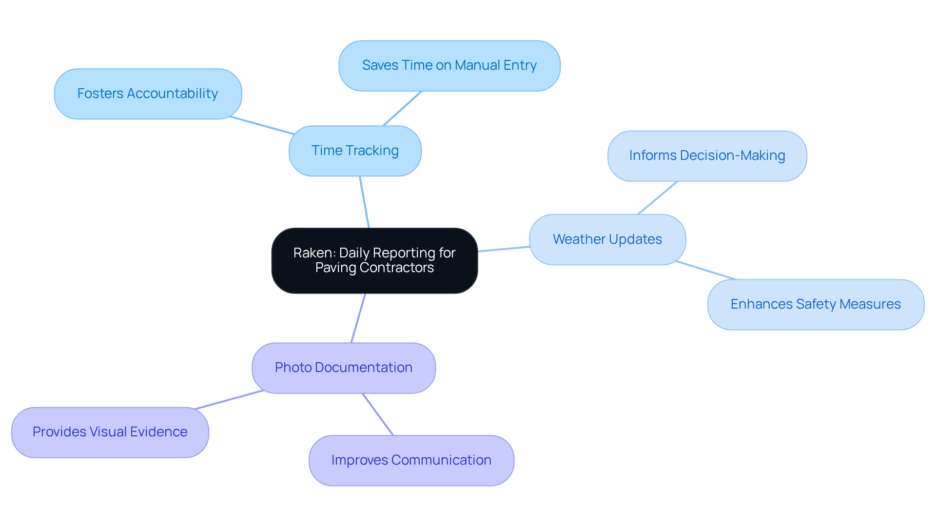 The center shows Raken's main purpose, while the branches illustrate its features and how they help paving contractors improve their daily reporting and communication.
