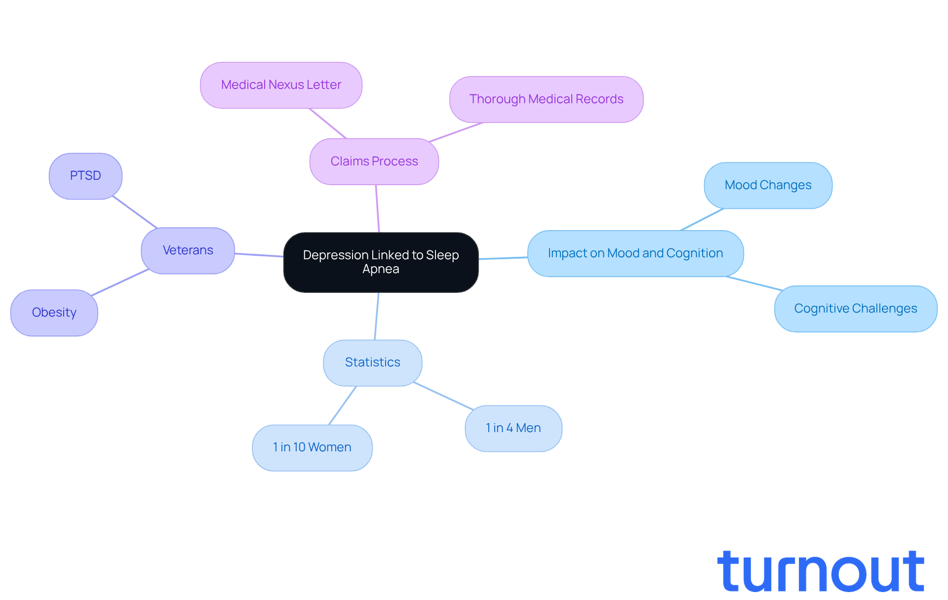 The central node represents the main topic, while the branches show related aspects like statistics and the claims process. Each color-coded branch helps you easily identify different areas of focus.
