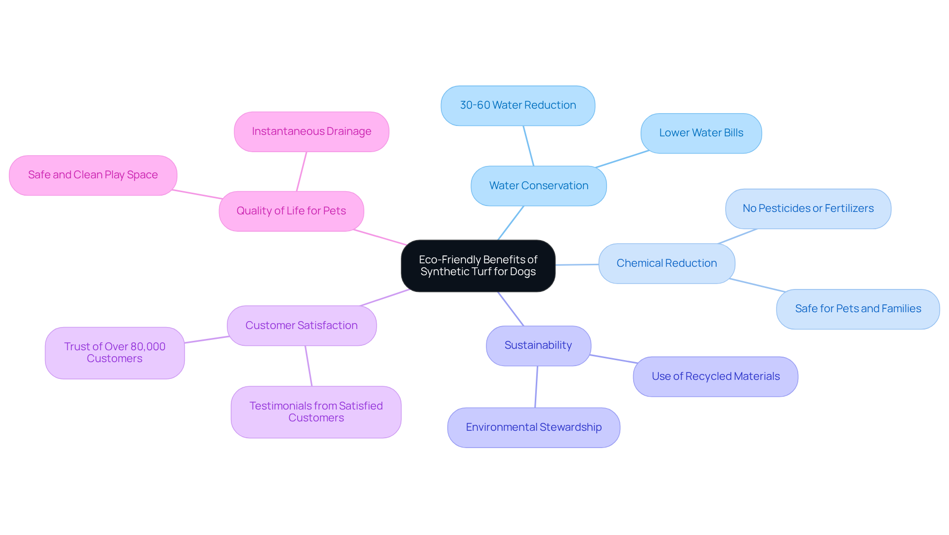 This mindmap starts with the main idea in the center and branches out to show various benefits of synthetic turf. Each branch represents a different aspect, like saving water or improving pet safety, making it easy to see how they all connect to the central theme of being eco-friendly.