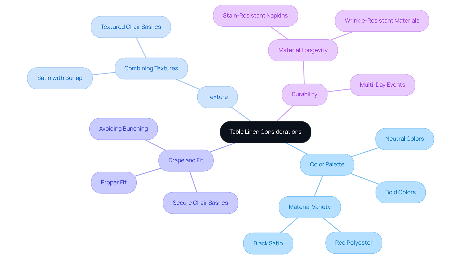 The central node represents the main topic of table linen considerations, while the branches show the key factors to think about. Each factor has its own color and can be explored further through sub-branches that provide more details. The central node represents the main topic of table linen considerations, while the branches show the key factors to think about. Each factor has its own color and can be explored further through sub-branches that provide more details.