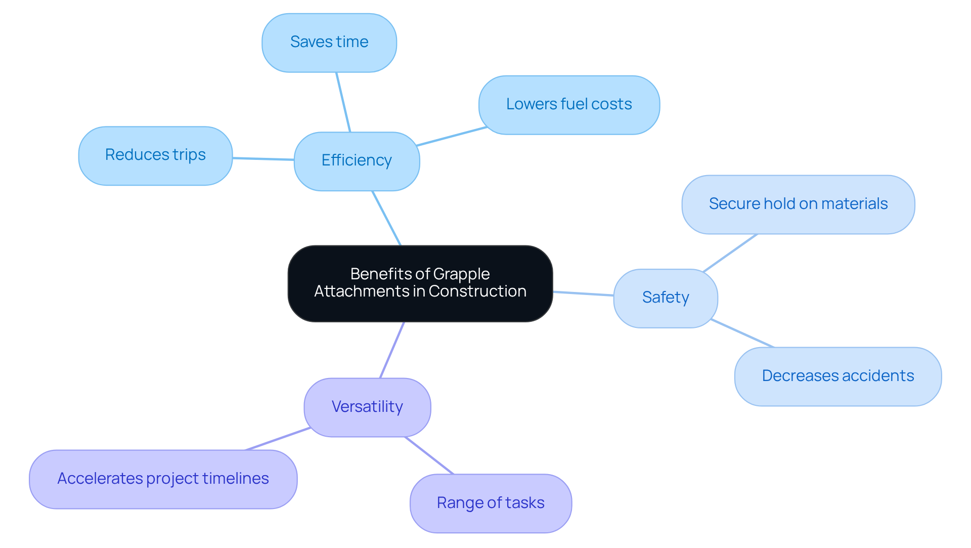 This mindmap shows how grapple attachments improve construction operations. Start at the center with the main benefits, then follow the branches to see how each advantage contributes to better efficiency, safety, and versatility on job sites. This mindmap shows how grapple attachments improve construction operations. Start at the center with the main benefits, then follow the branches to see how each advantage contributes to better efficiency, safety, and versatility on job sites.