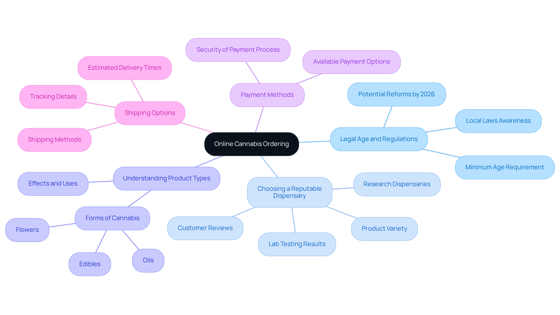 The central node represents the main topic, while each branch highlights a crucial aspect of ordering cannabis online. Follow the branches to explore each point and its importance in enhancing your ordering experience. The central node represents the main topic, while each branch highlights a crucial aspect of ordering cannabis online. Follow the branches to explore each point and its importance in enhancing your ordering experience.