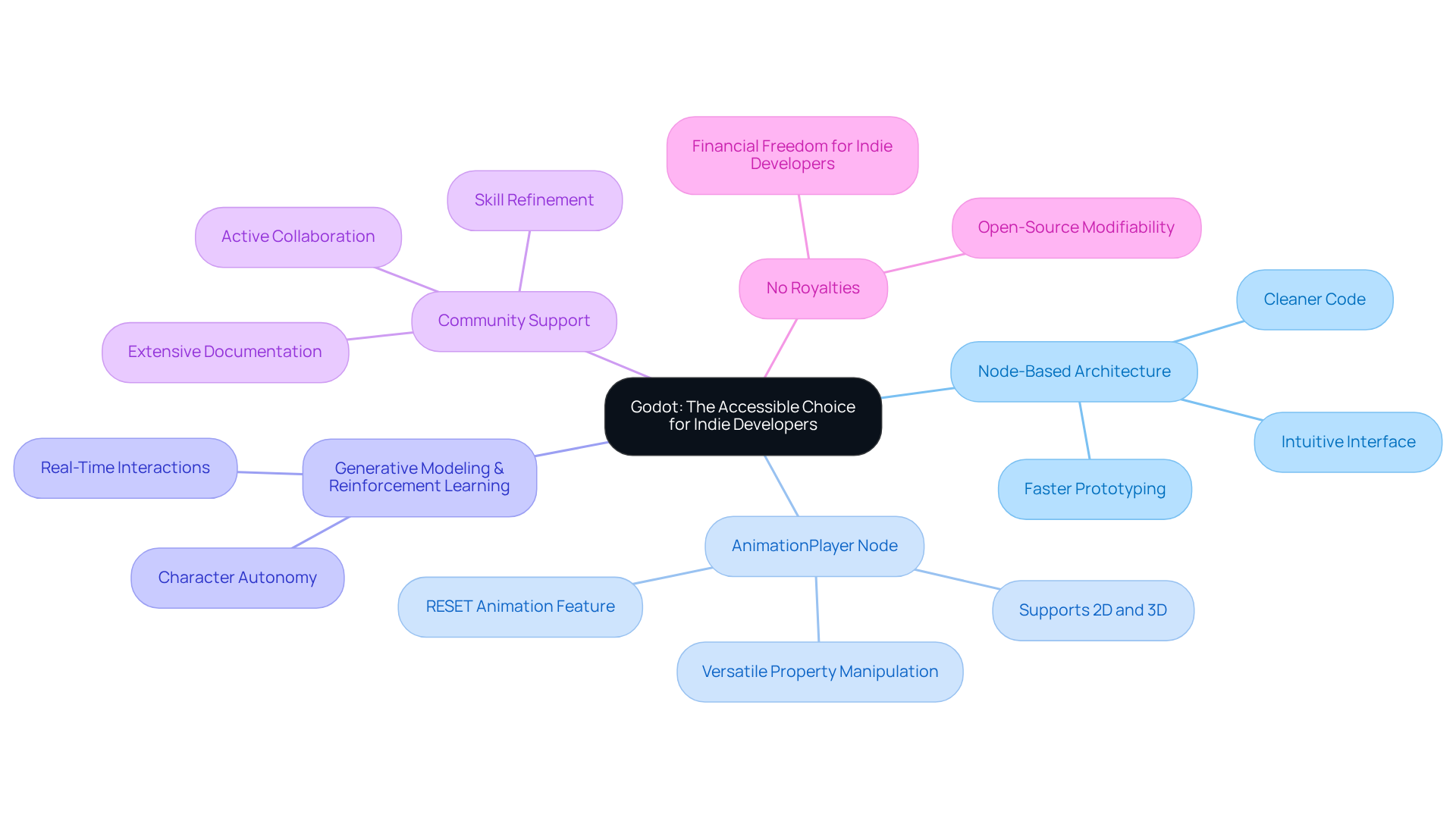 The central node represents Godot, while the branches show its key features and benefits. Each branch connects to specific aspects that make Godot a great choice for indie developers, helping you see how everything fits together. The central node represents Godot, while the branches show its key features and benefits. Each branch connects to specific aspects that make Godot a great choice for indie developers, helping you see how everything fits together.