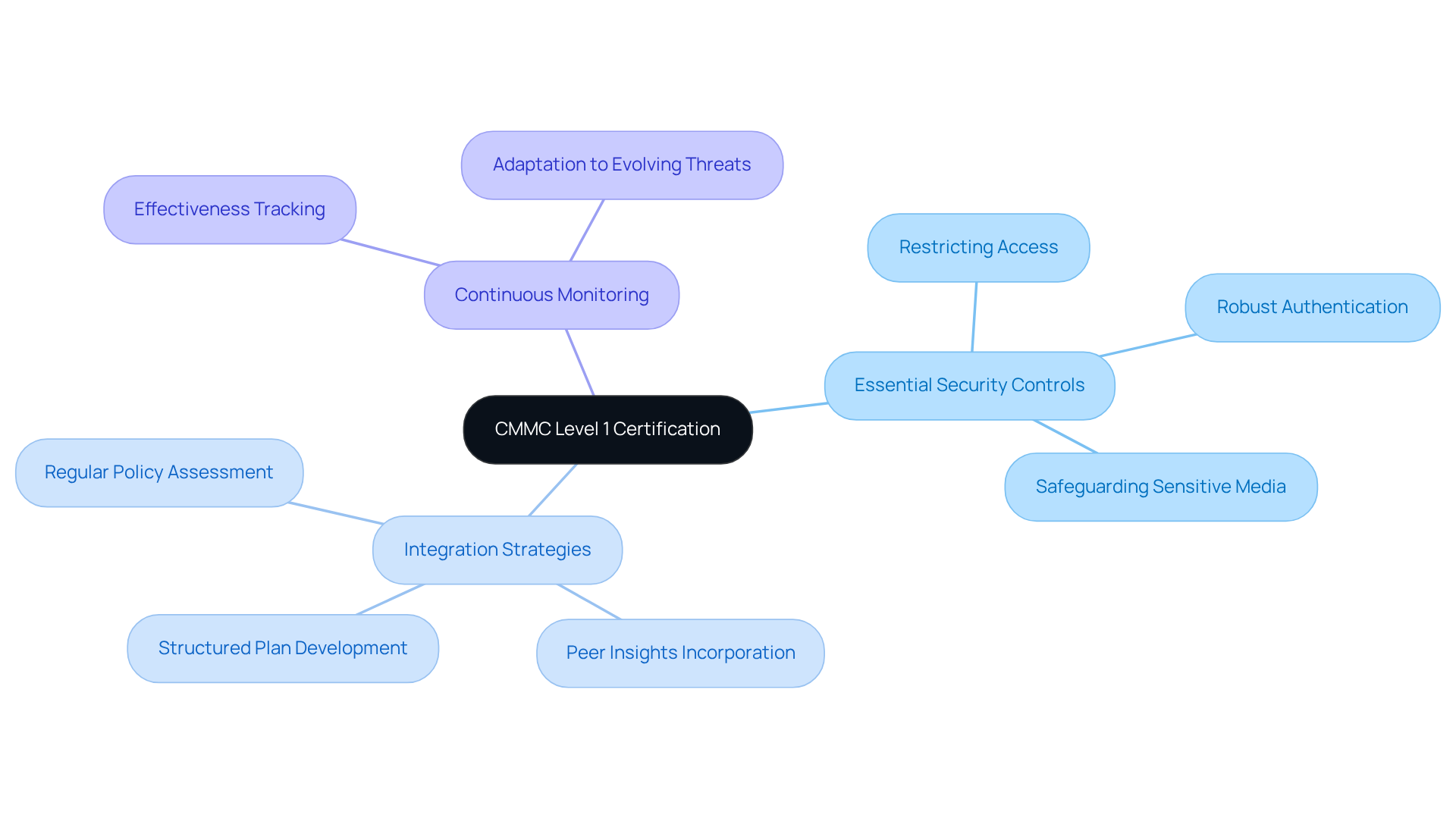 The central node represents the certification goal, while the branches show the essential controls and strategies needed to achieve compliance. Each branch highlights a key area of focus for organizations.